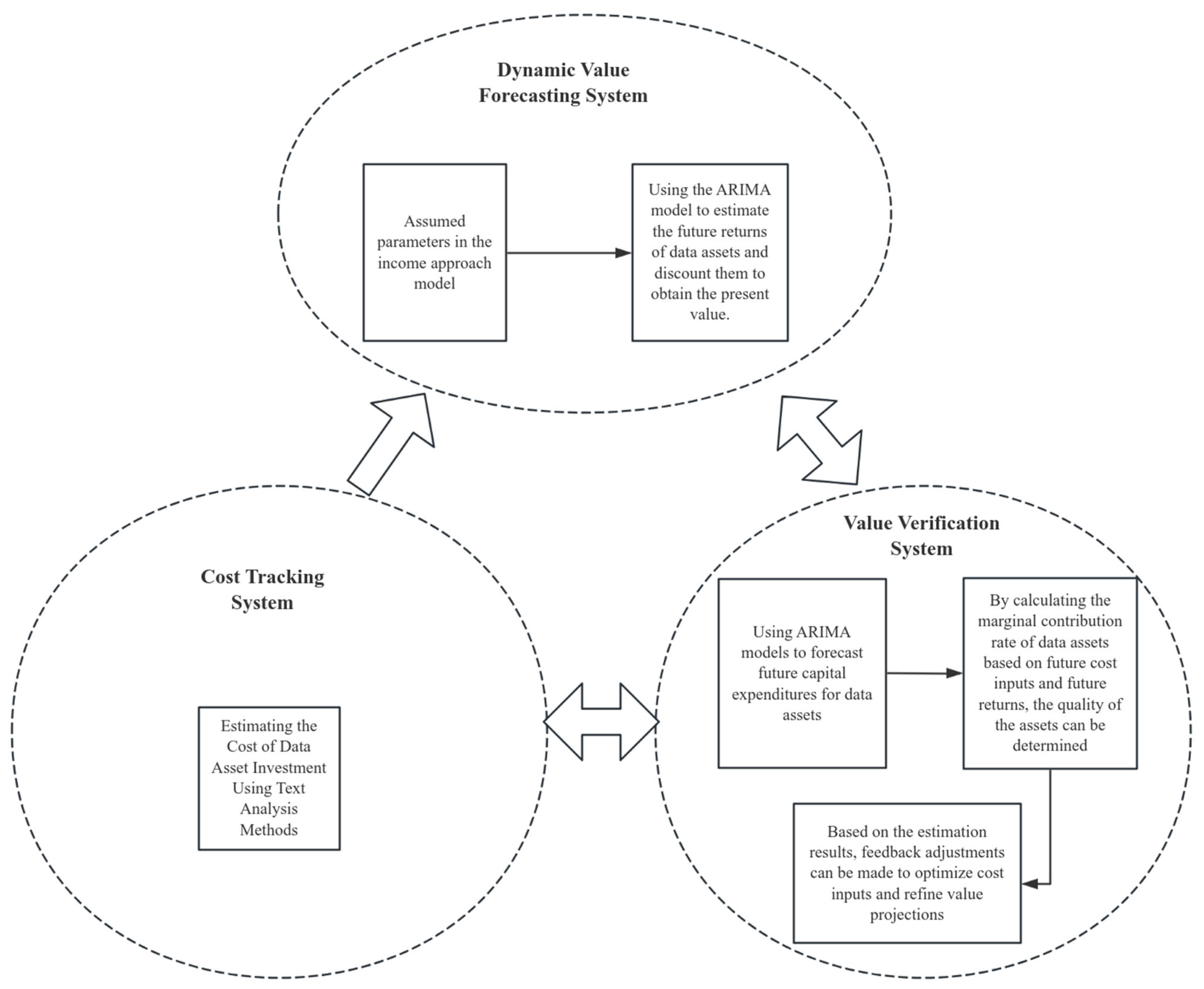 A System Model for Valuing Data Assets in Commercial Banks