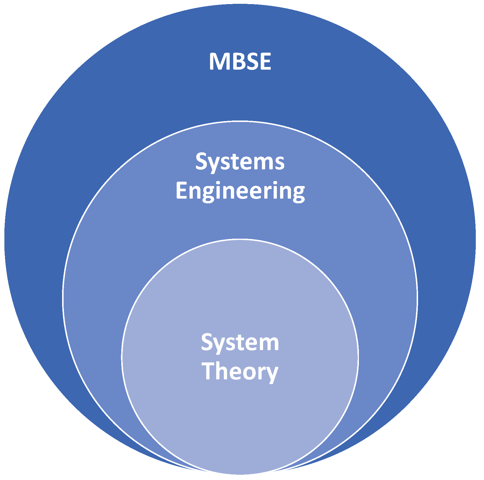 Toward Demystifying the Missing Links in Model-Based Systems ...