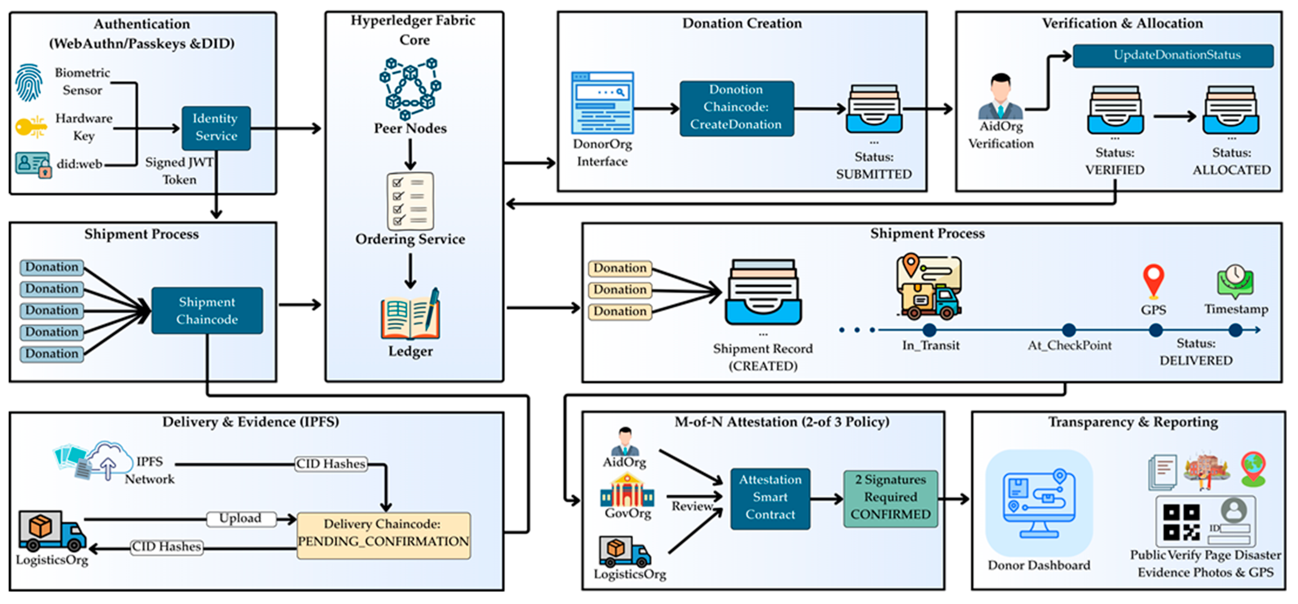 A Blockchain-Enabled Architecture for Secure and Transparent ...