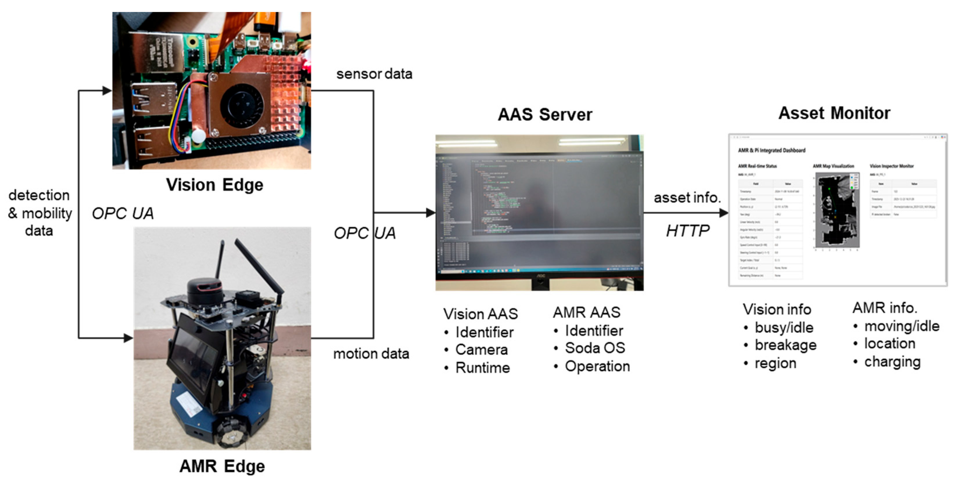 An Edge AI System Framework Based on the Asset Administration Shell ...