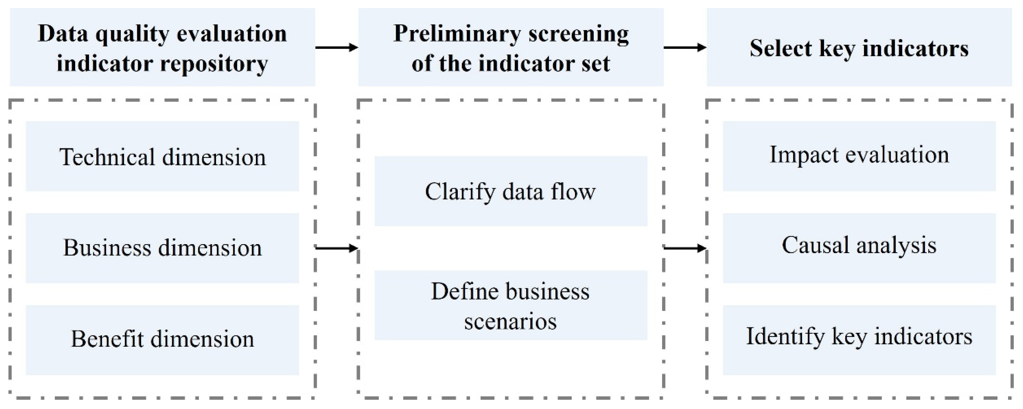 Data Asset Quality Evaluation Model Considering the Requirements of ...