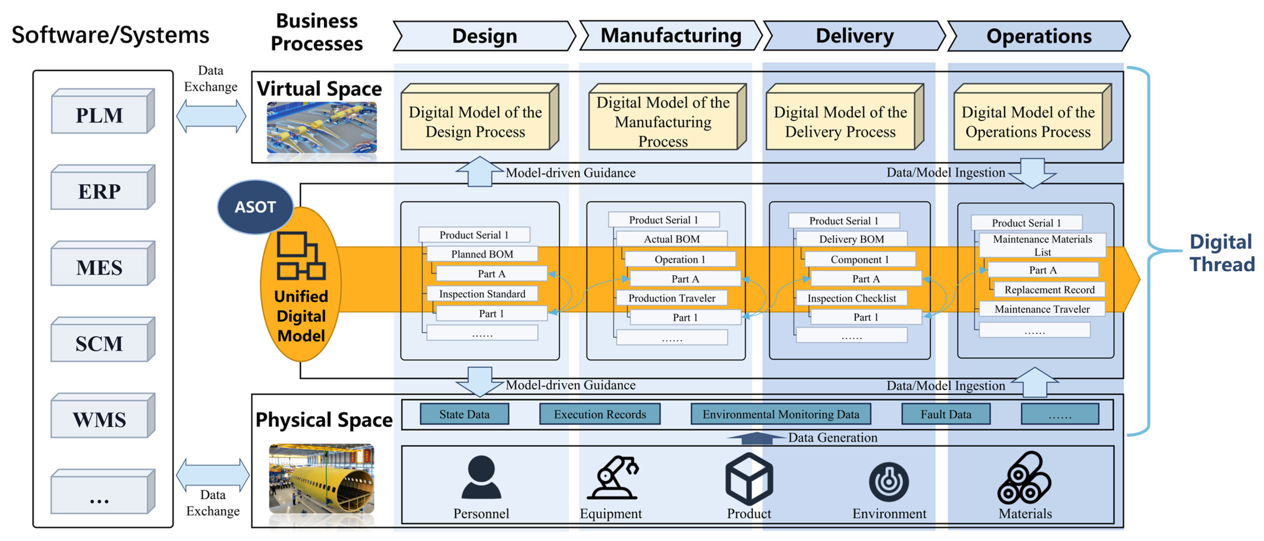 Digital Thread-Based Business Process Collaboration in Digital ...