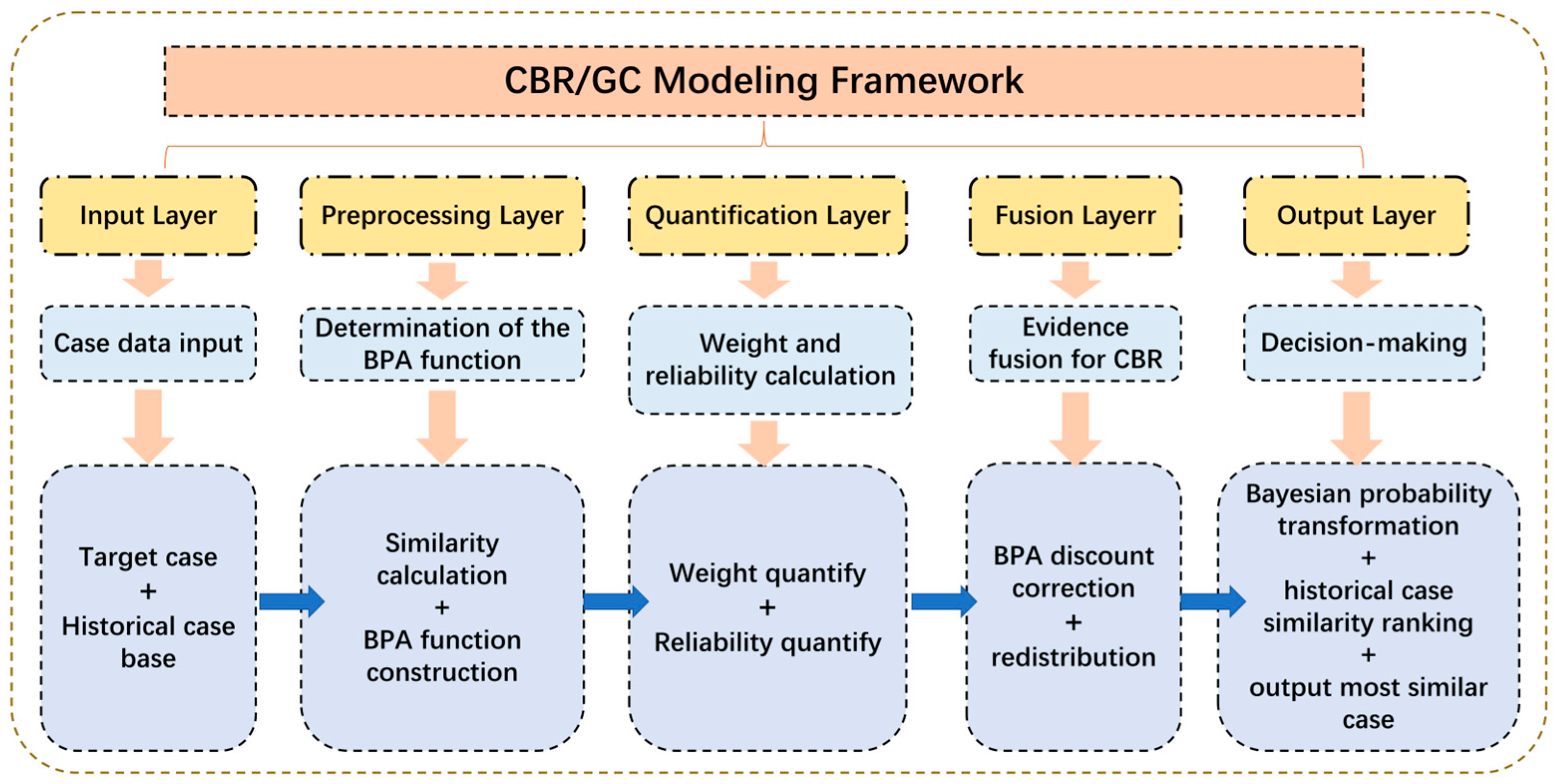 Case-Based-Reasoning Decision Method with Generalized Combination Rule