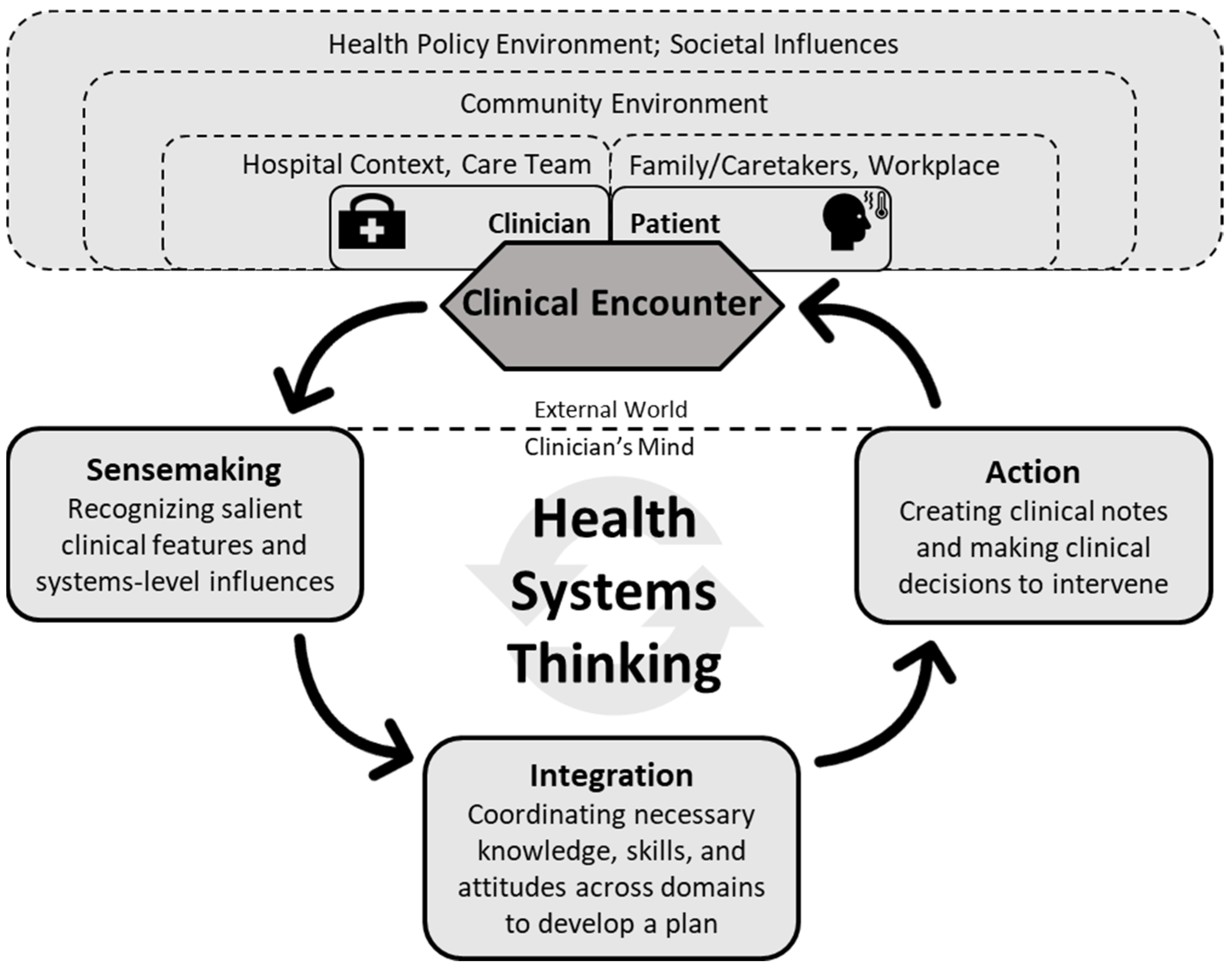 Systems Thinking in US Medical Education: Relevance and a Conceptual ...