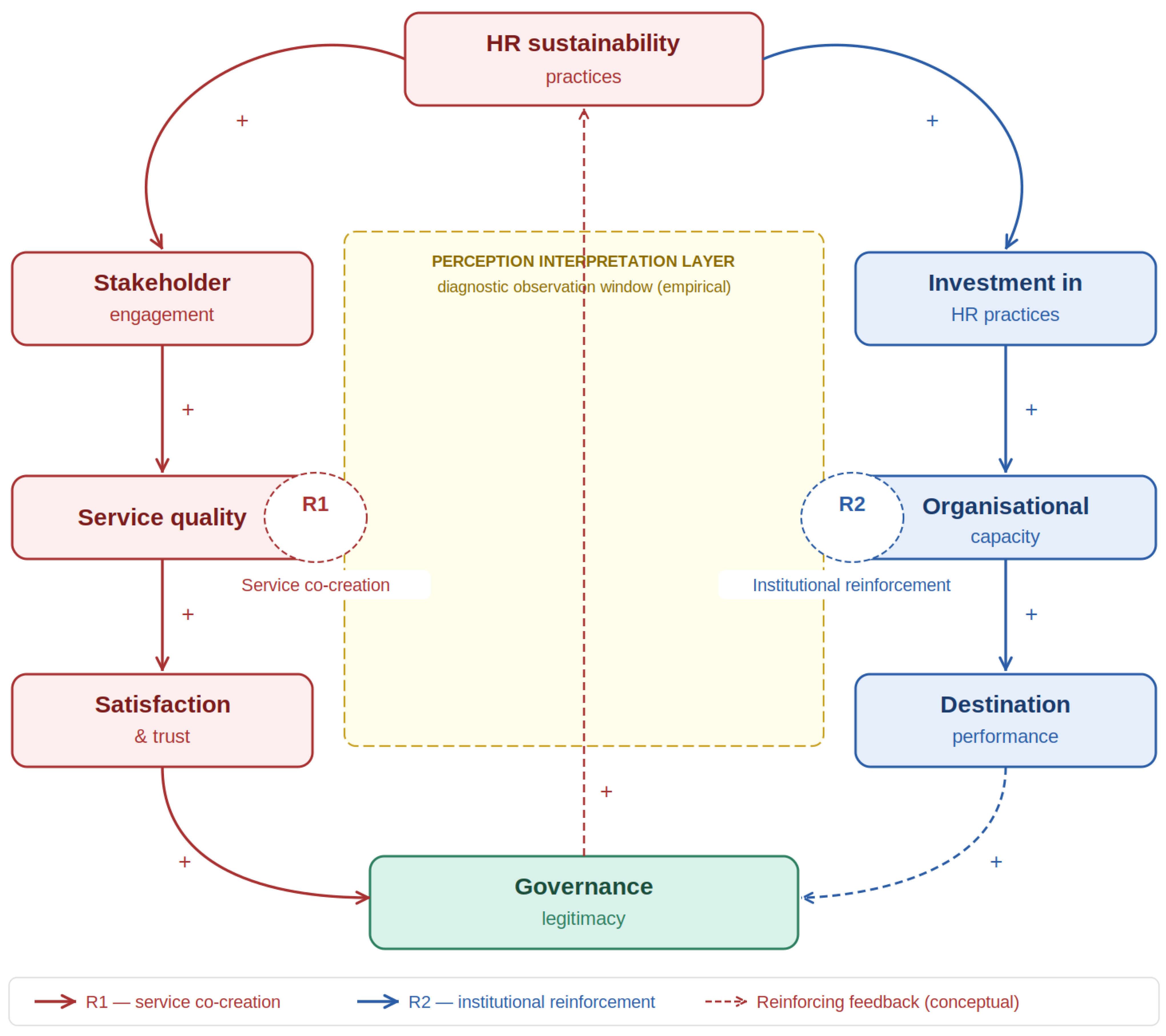 A Diagnostic System Dynamics Framework for the Analysis of Stakeholder ...