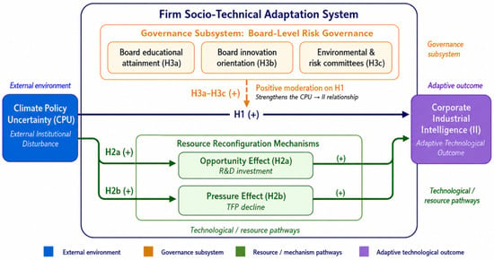 Climate Policy Uncertainty and Corporate Industrial Intelligence: A ...