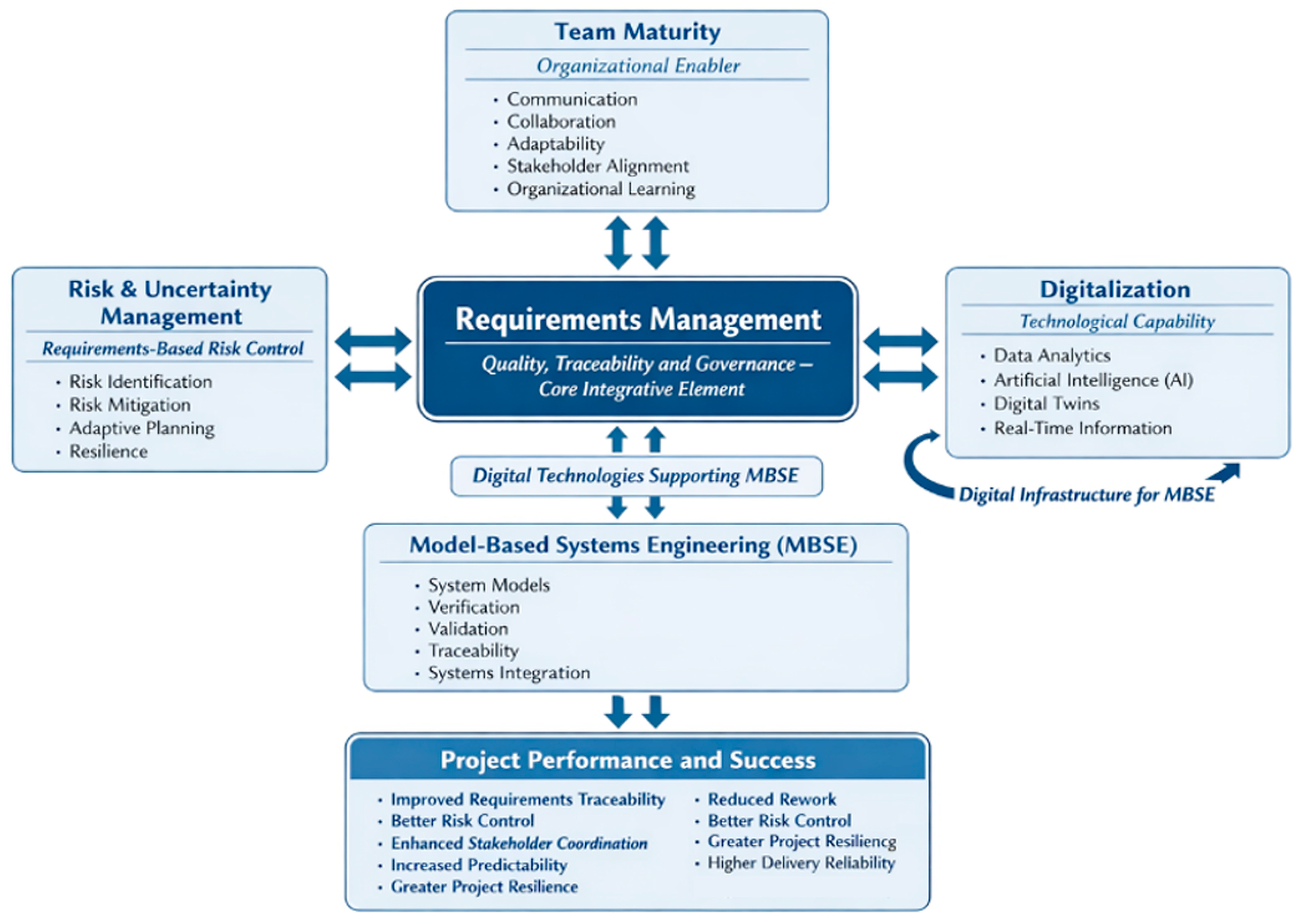 A Theoretical Framework for Requirements Management in Complex ...