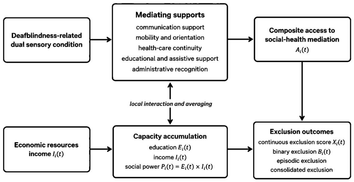 Modelling Mediated Vulnerability and Reversible Social Exclusion: An ...