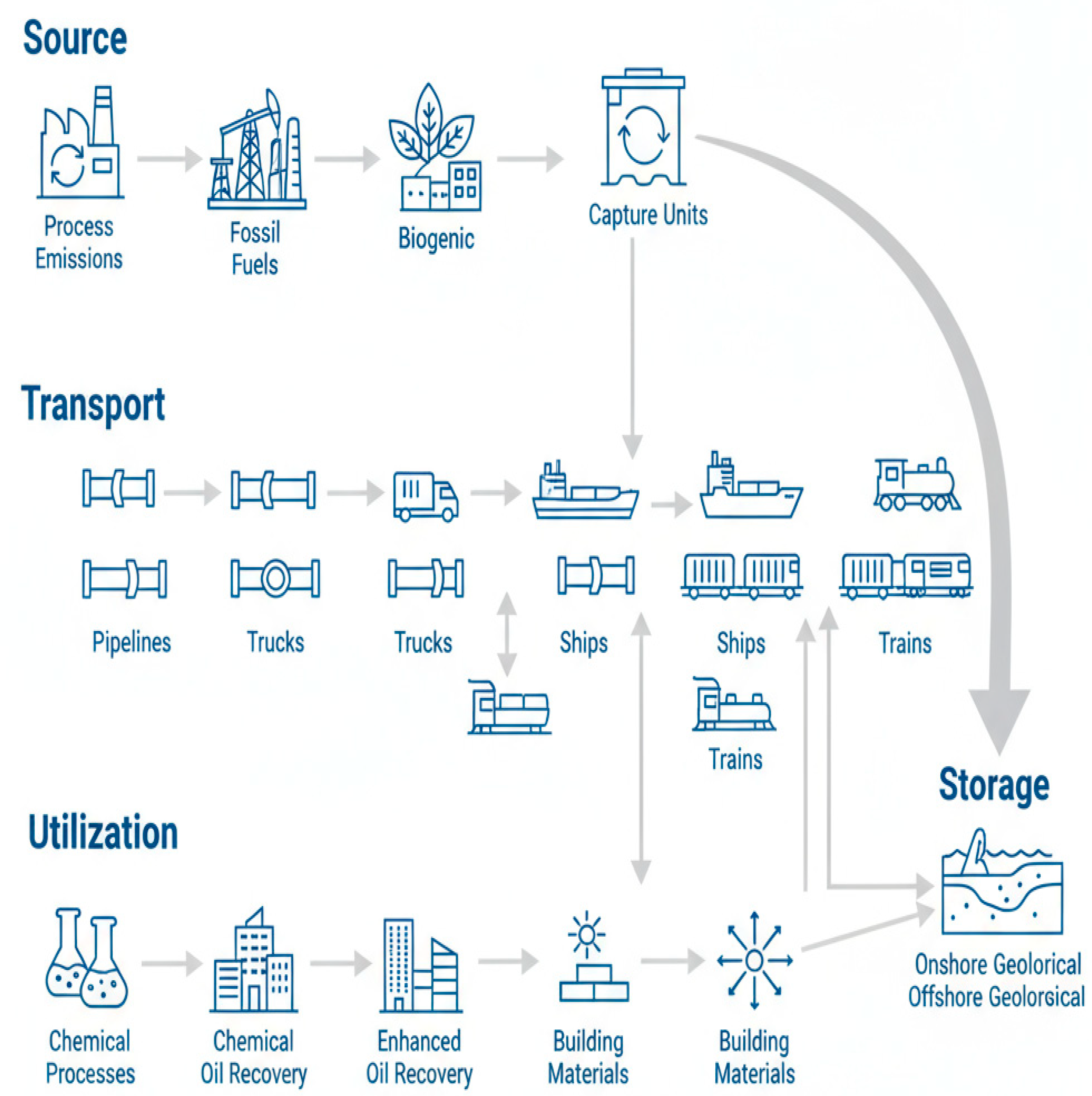 The Role of Carbon Capture, Utilization, and Storage (CCUS ...