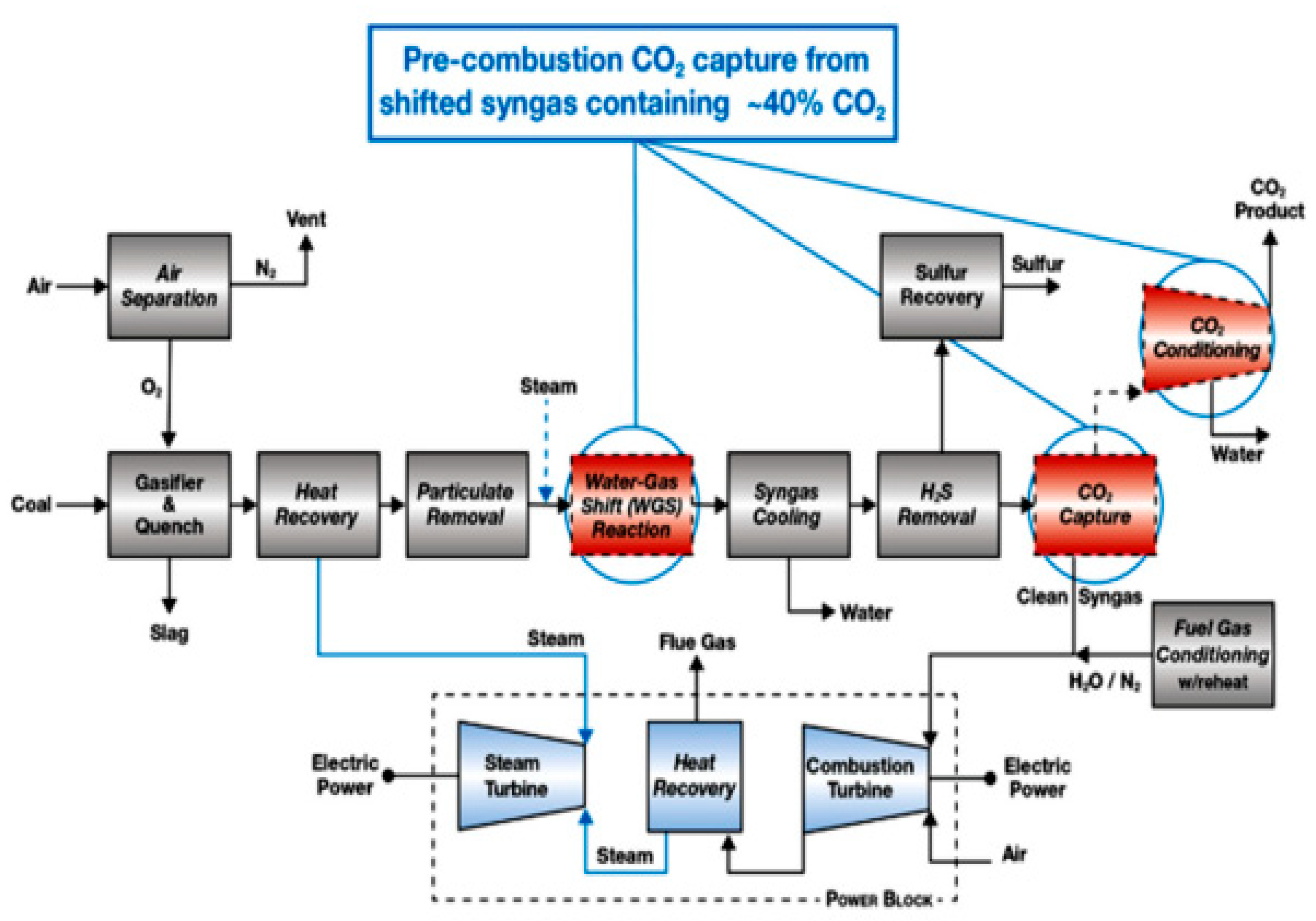 The Role of Carbon Capture, Utilization, and Storage (CCUS ...