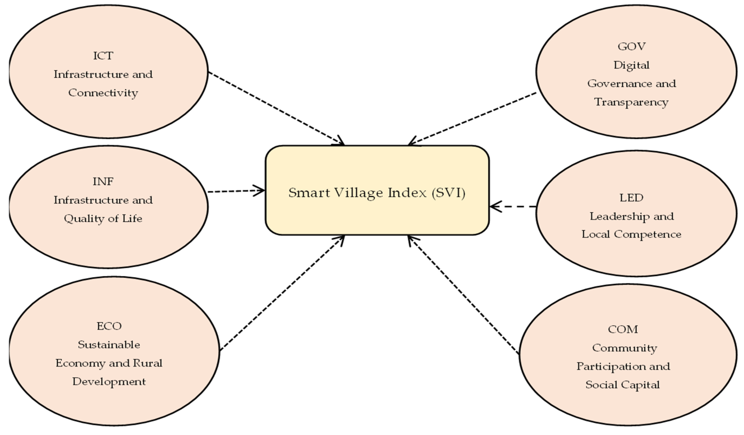 Adapting the Smart Village Index as a Technological Tool for Rural ...