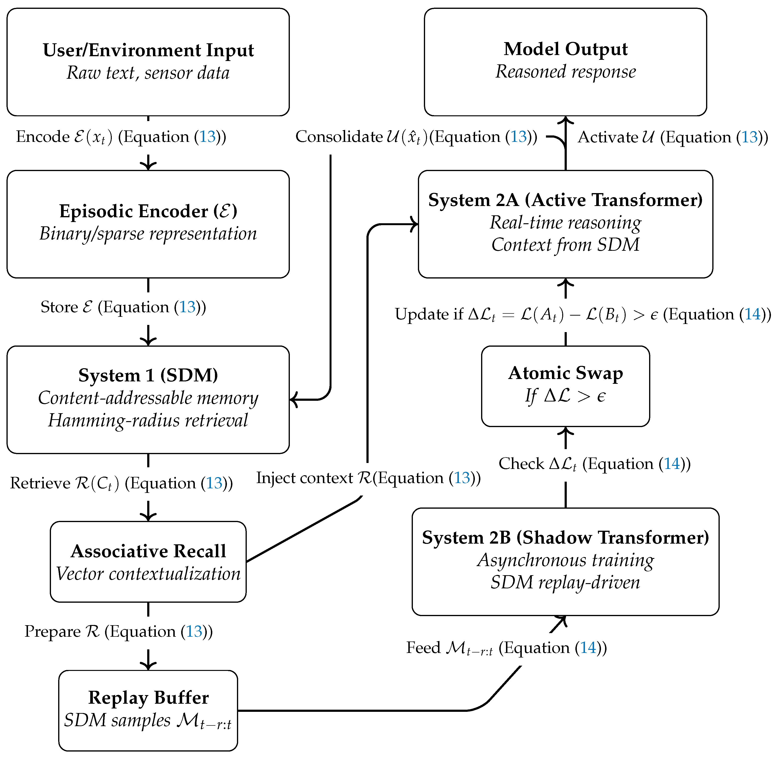 CALM: Continual Associative Learning Model via Sparse Distributed Memory
