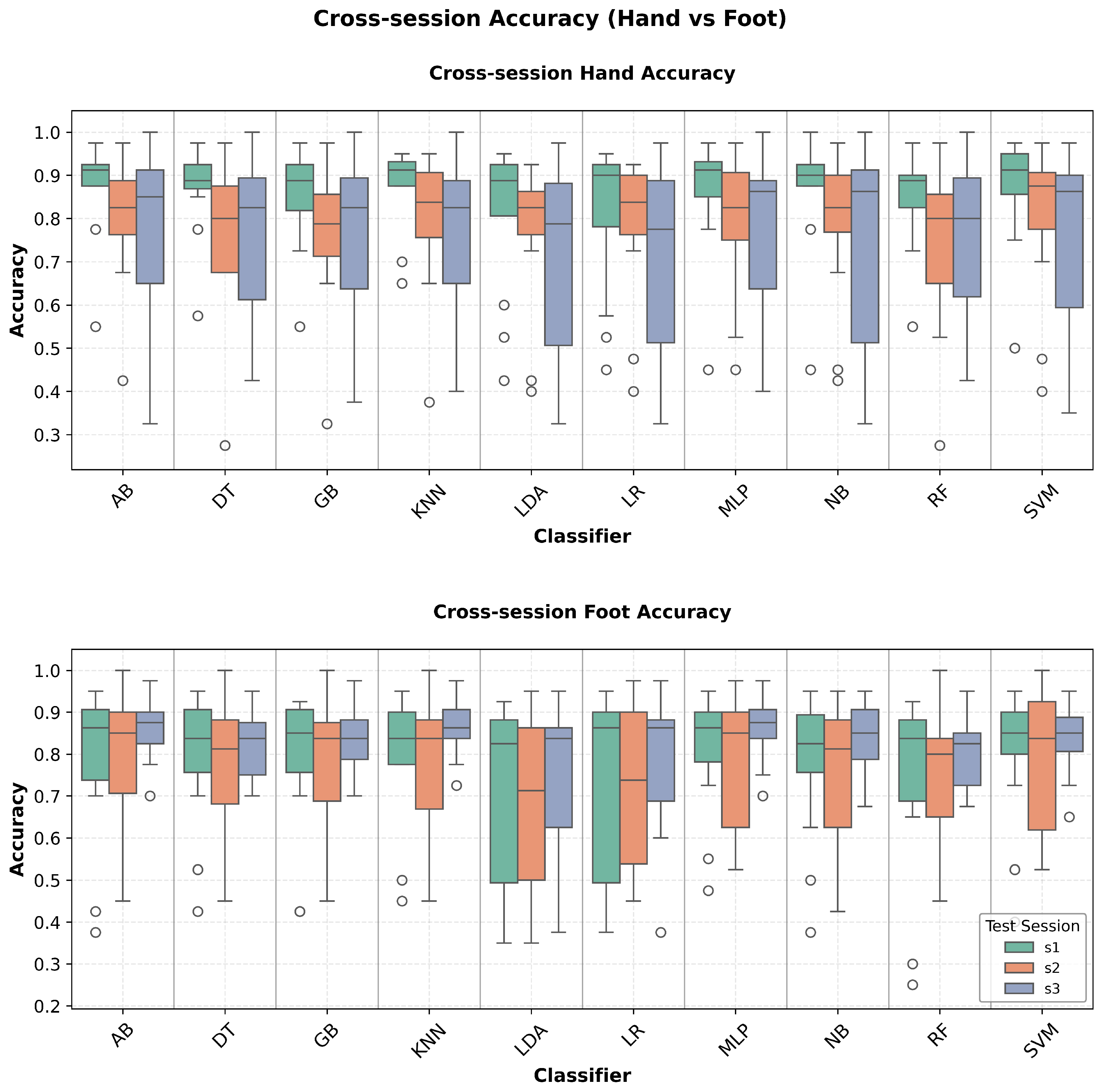 A Dual-Validation Framework for Temporal Robustness Assessment in Brain ...