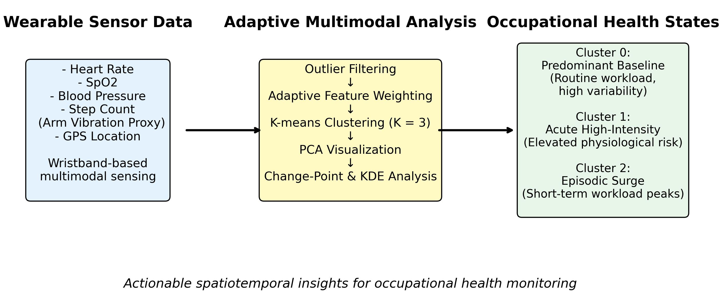 Multimodal Clustering and Spatiotemporal Analysis of Wearable Sensor ...