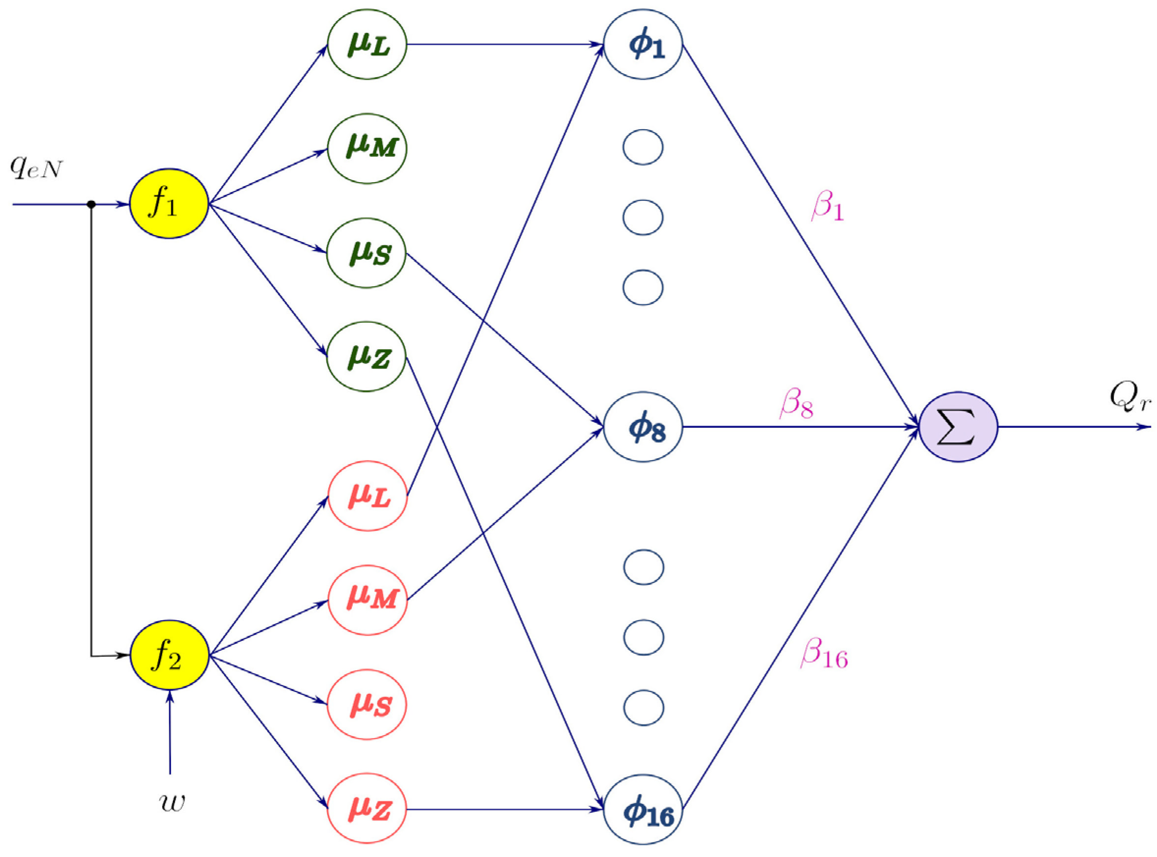 A Fuzzy-Driven Synthesis: MiFREN-Optimized Magnetic Biochar ...