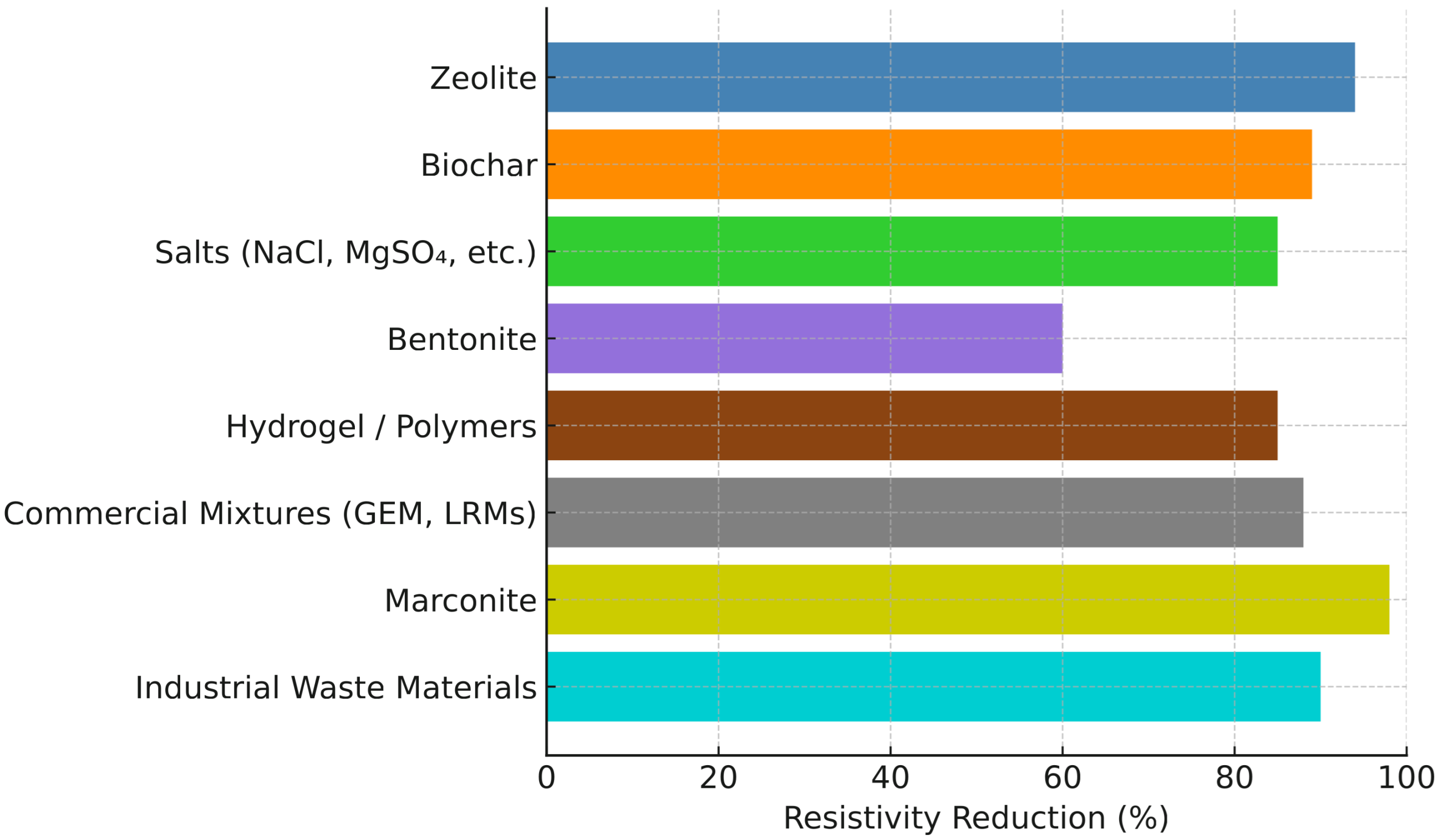 Ground Enhancement Materials for Grounding Systems: A Systematic Review ...