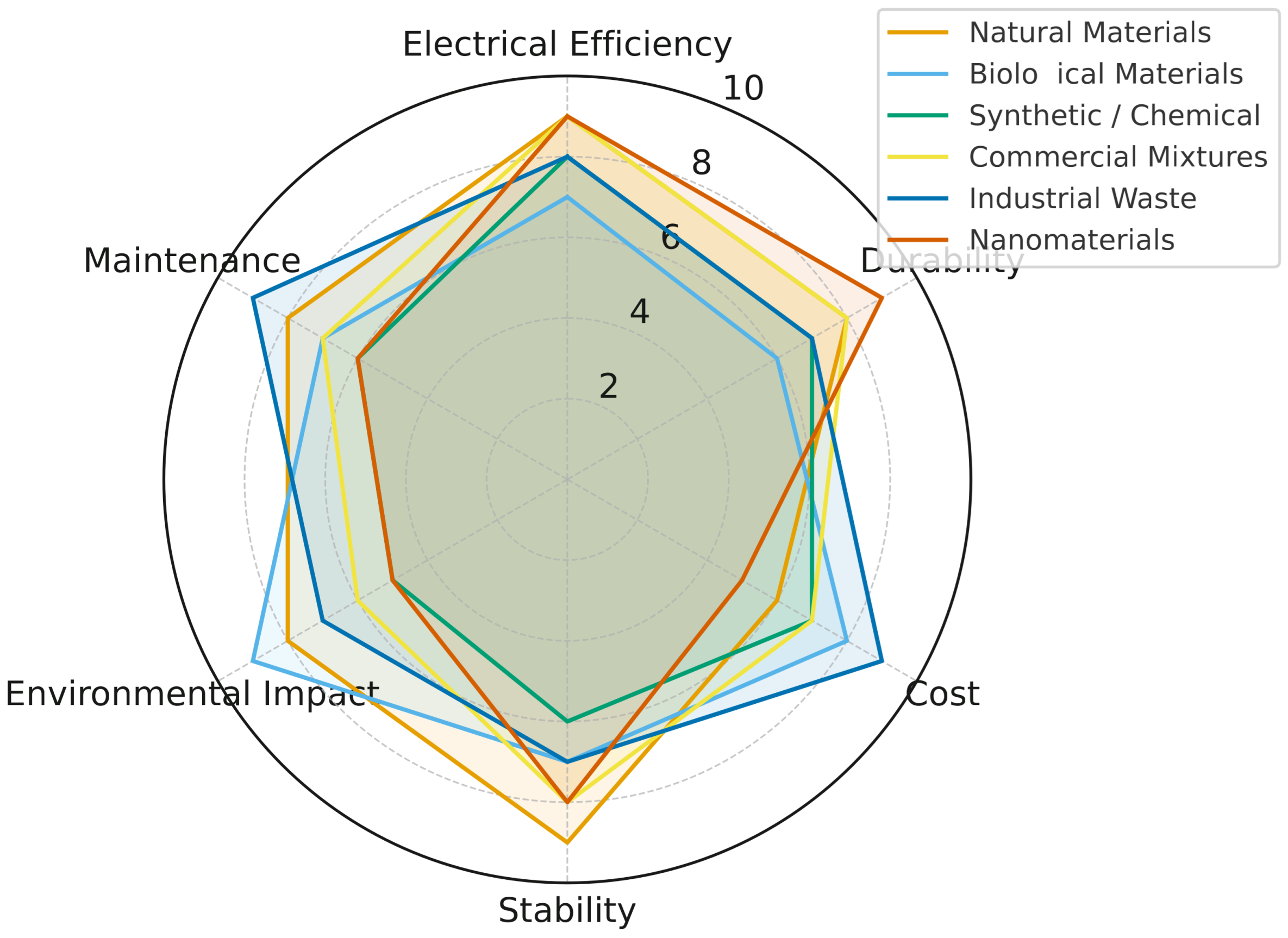 Ground Enhancement Materials for Grounding Systems: A Systematic Review ...