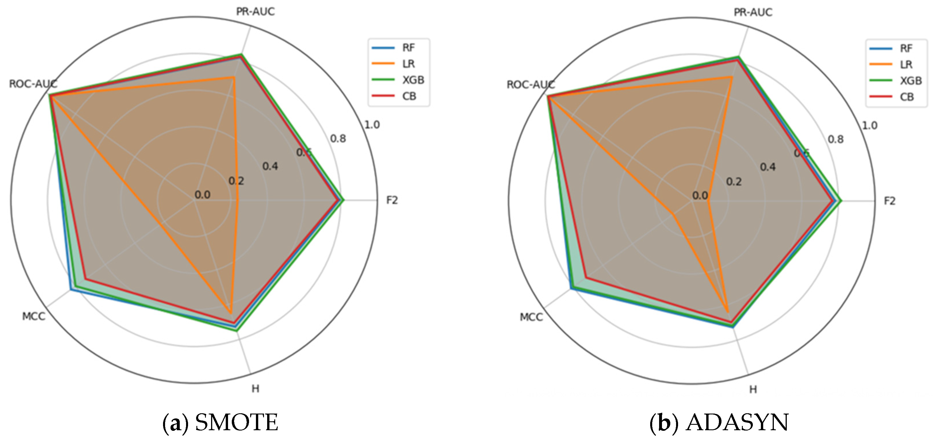 Why ROC-AUC Is Misleading for Highly Imbalanced Data: In-Depth Evaluation of MCC, F2-Score, H ...