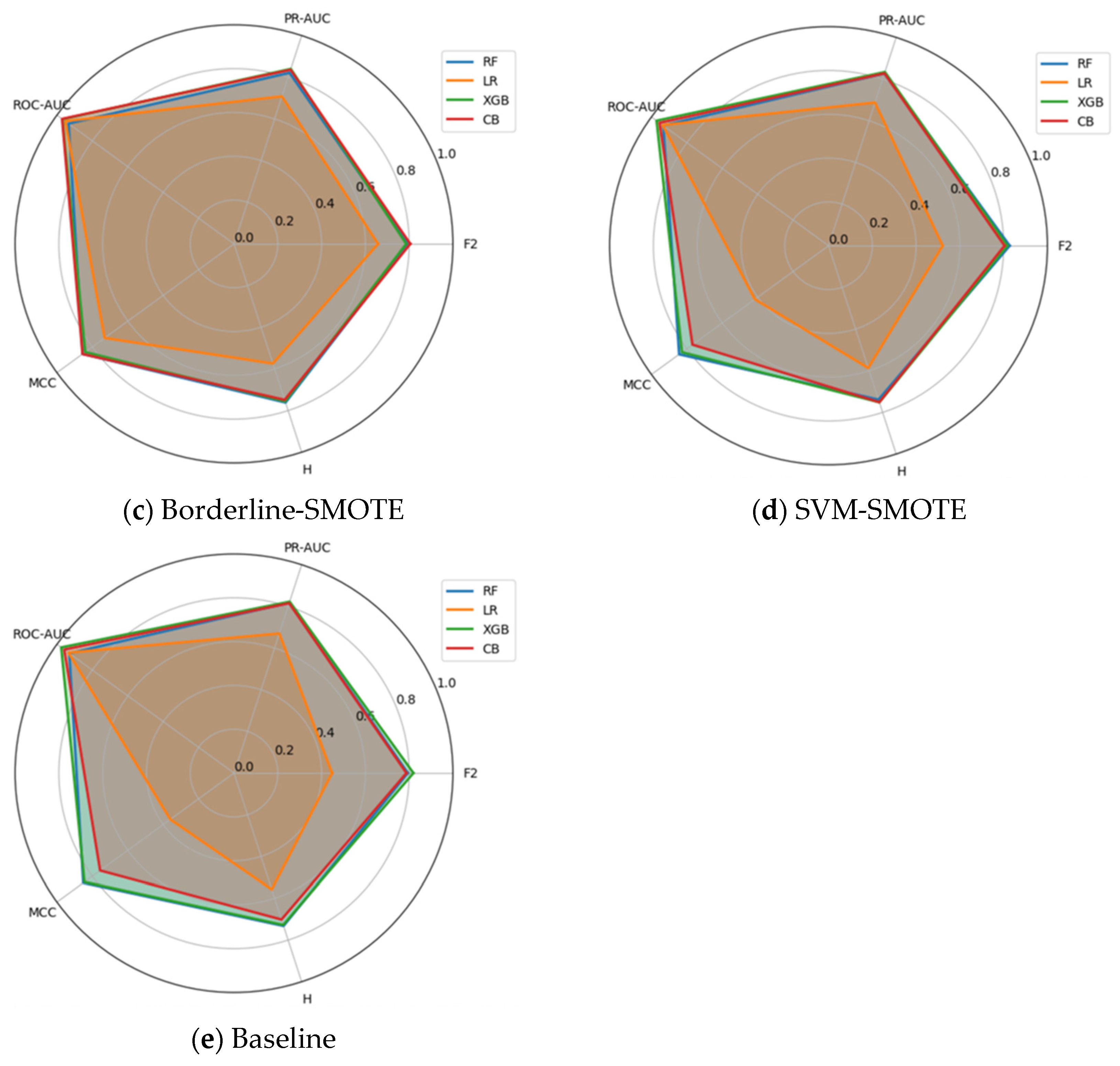 Why ROC-AUC Is Misleading for Highly Imbalanced Data: In-Depth Evaluation of MCC, F2-Score, H ...