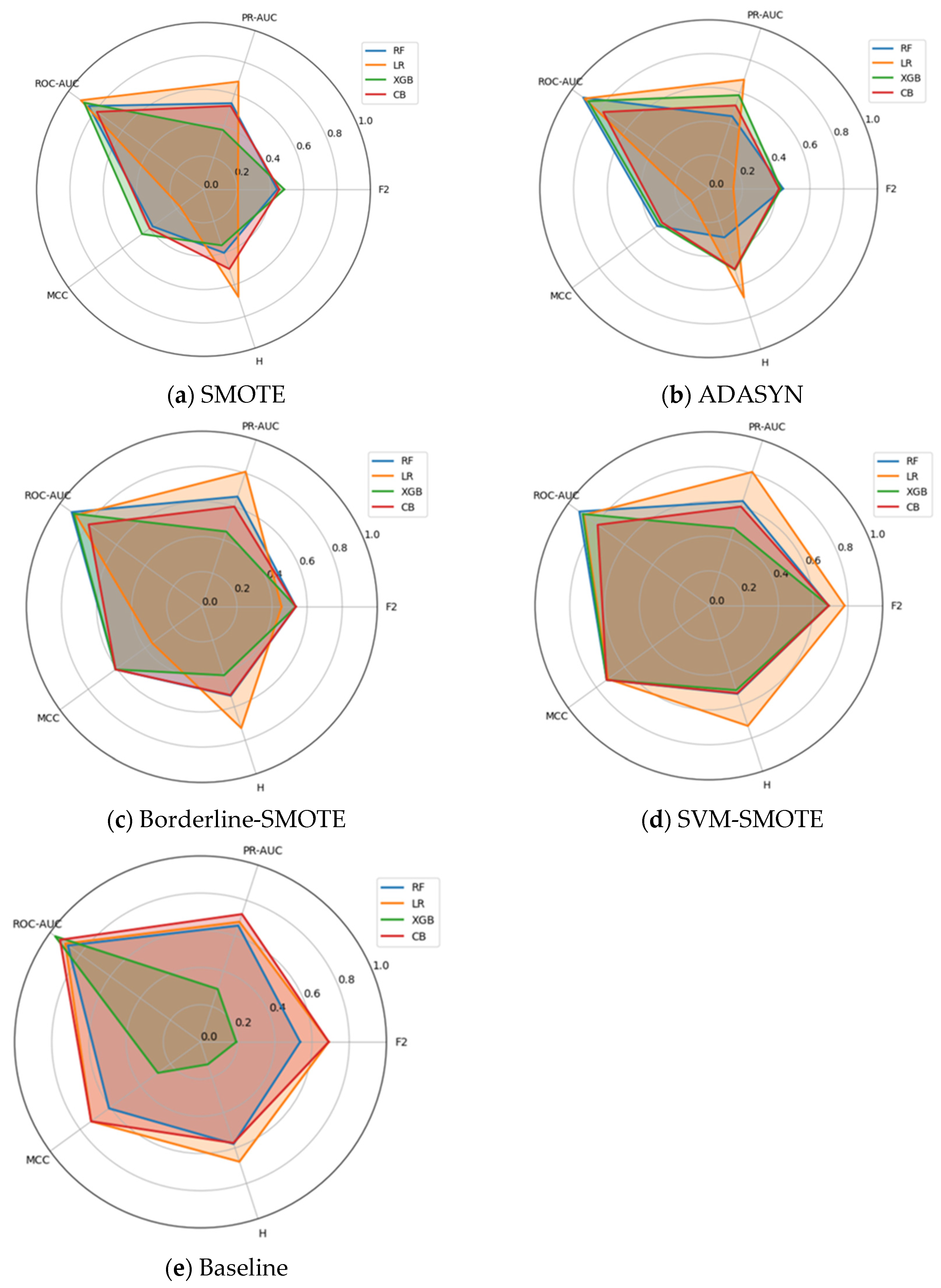 Why ROC-AUC Is Misleading for Highly Imbalanced Data: In-Depth Evaluation of MCC, F2-Score, H ...