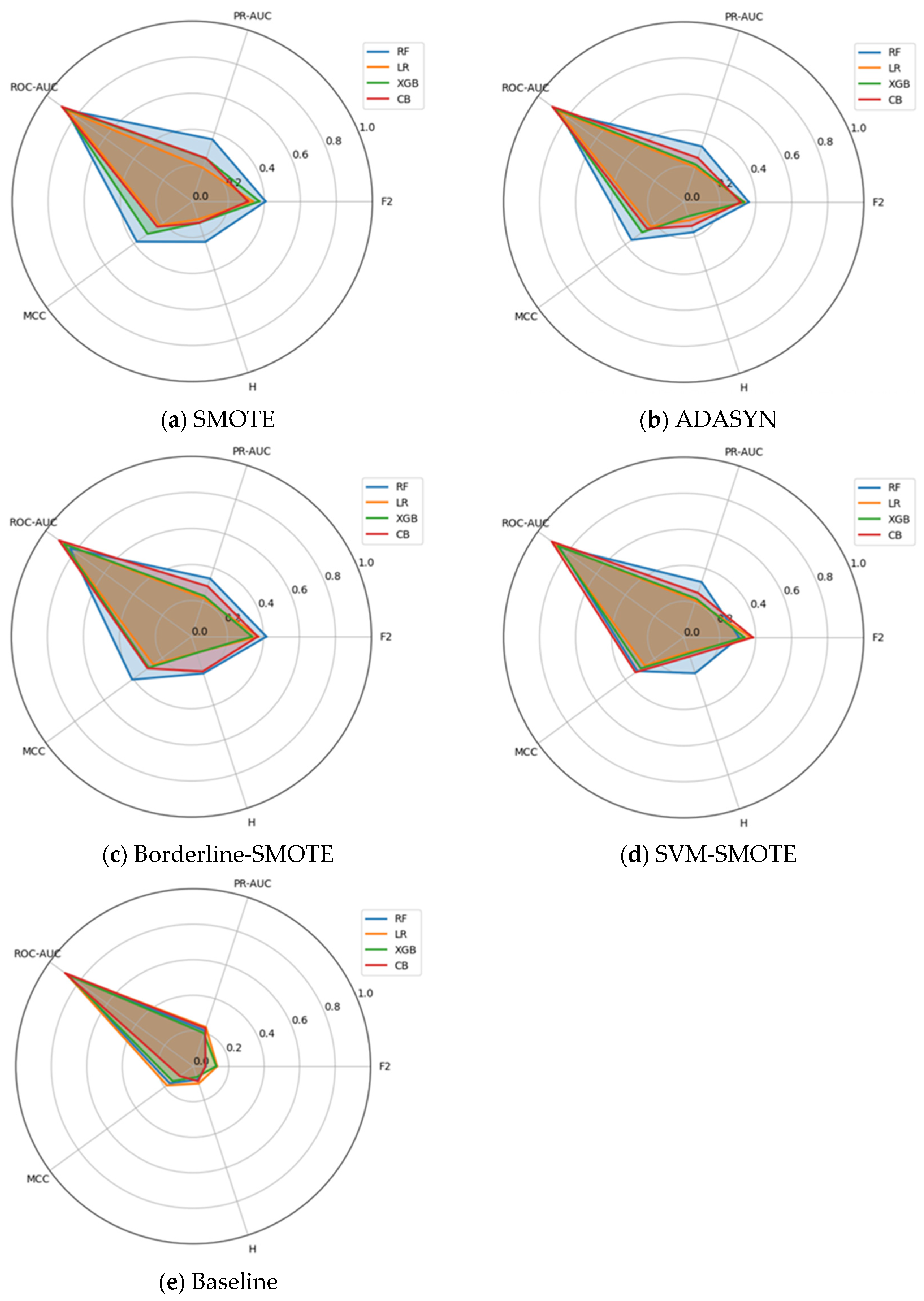 Why ROC-AUC Is Misleading for Highly Imbalanced Data: In-Depth Evaluation of MCC, F2-Score, H ...