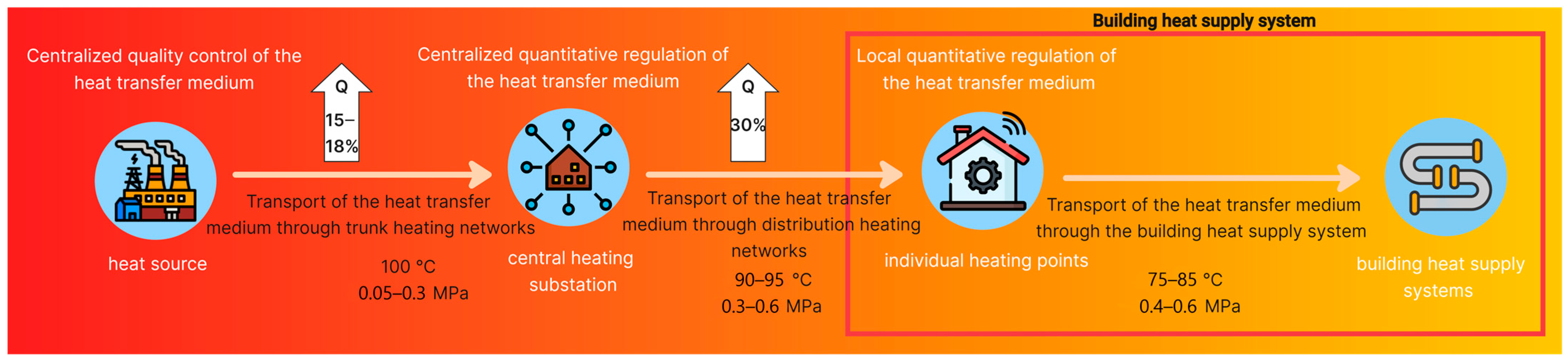 Enhancement of Building Heating Systems Connected to Third-Generation ...