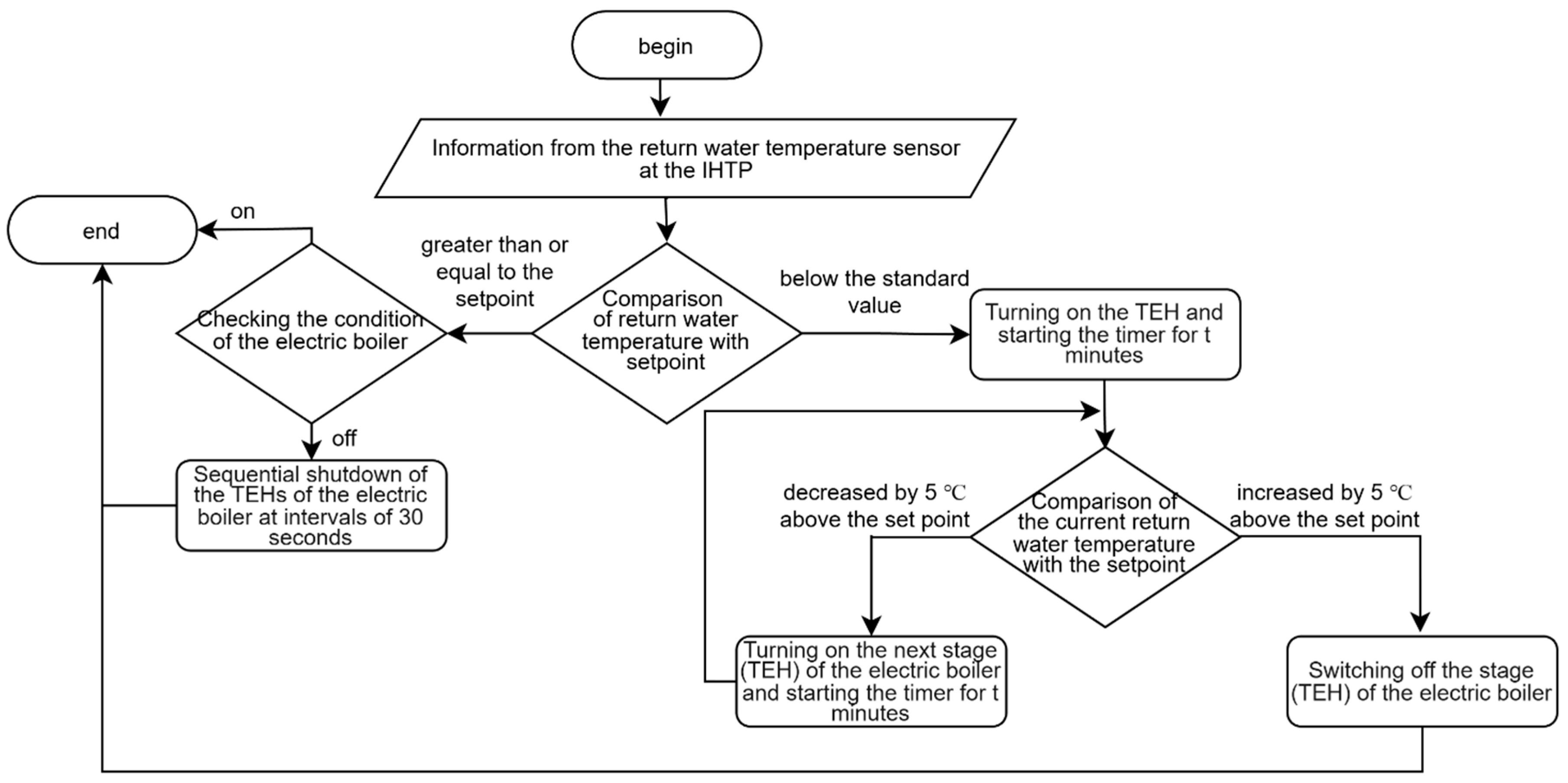 Enhancement of Building Heating Systems Connected to Third-Generation ...