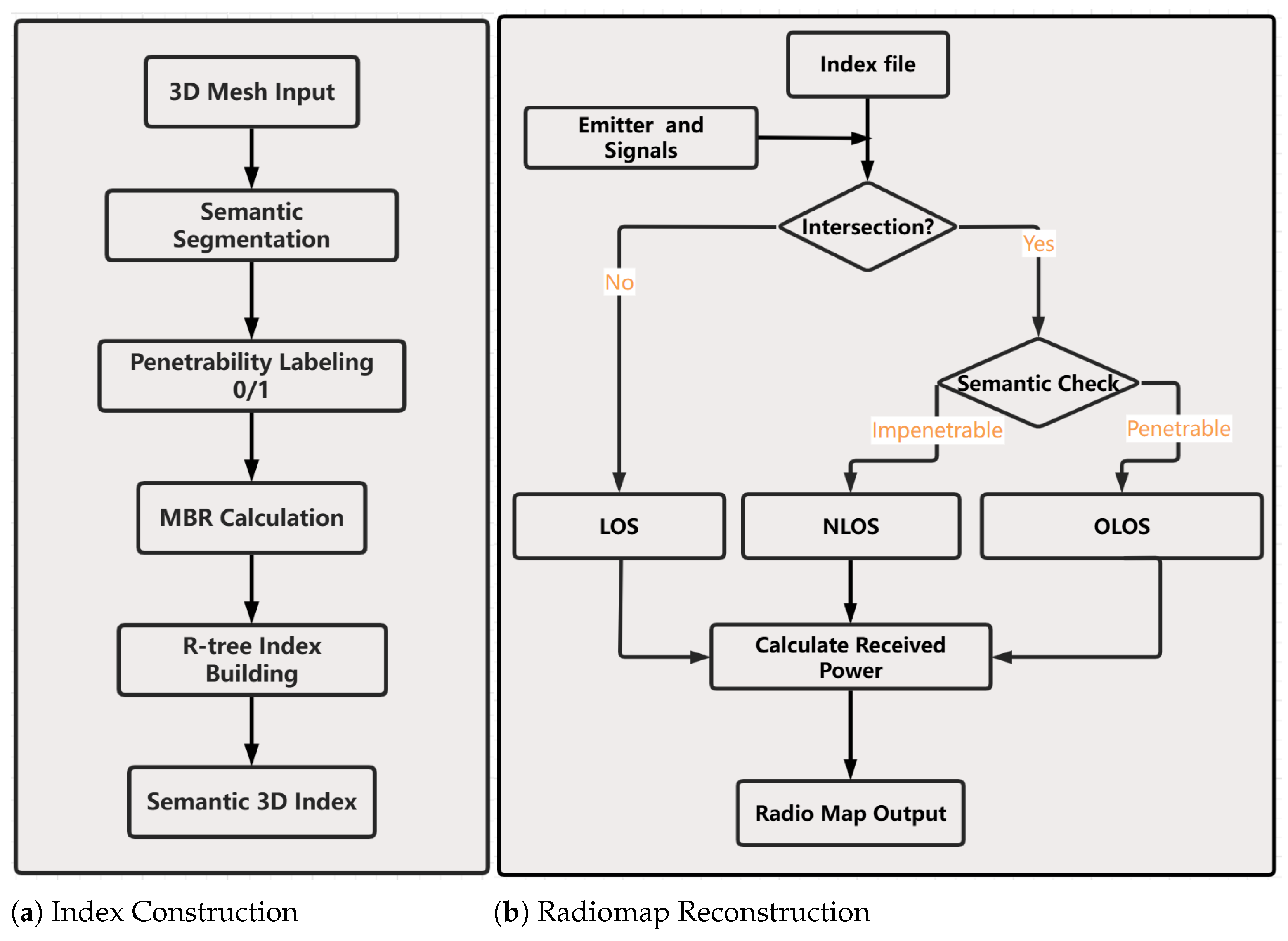 HiFiRadio: High-Fidelity Radio Map Reconstruction for 3D Real-World Scenes