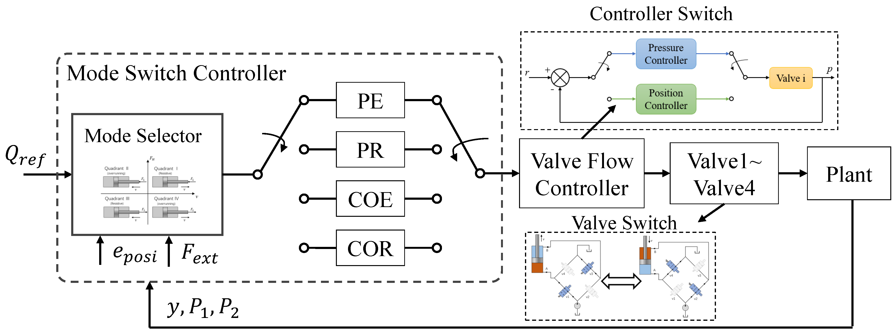 A Seamless Mode Switching Control Method for Independent Metering ...