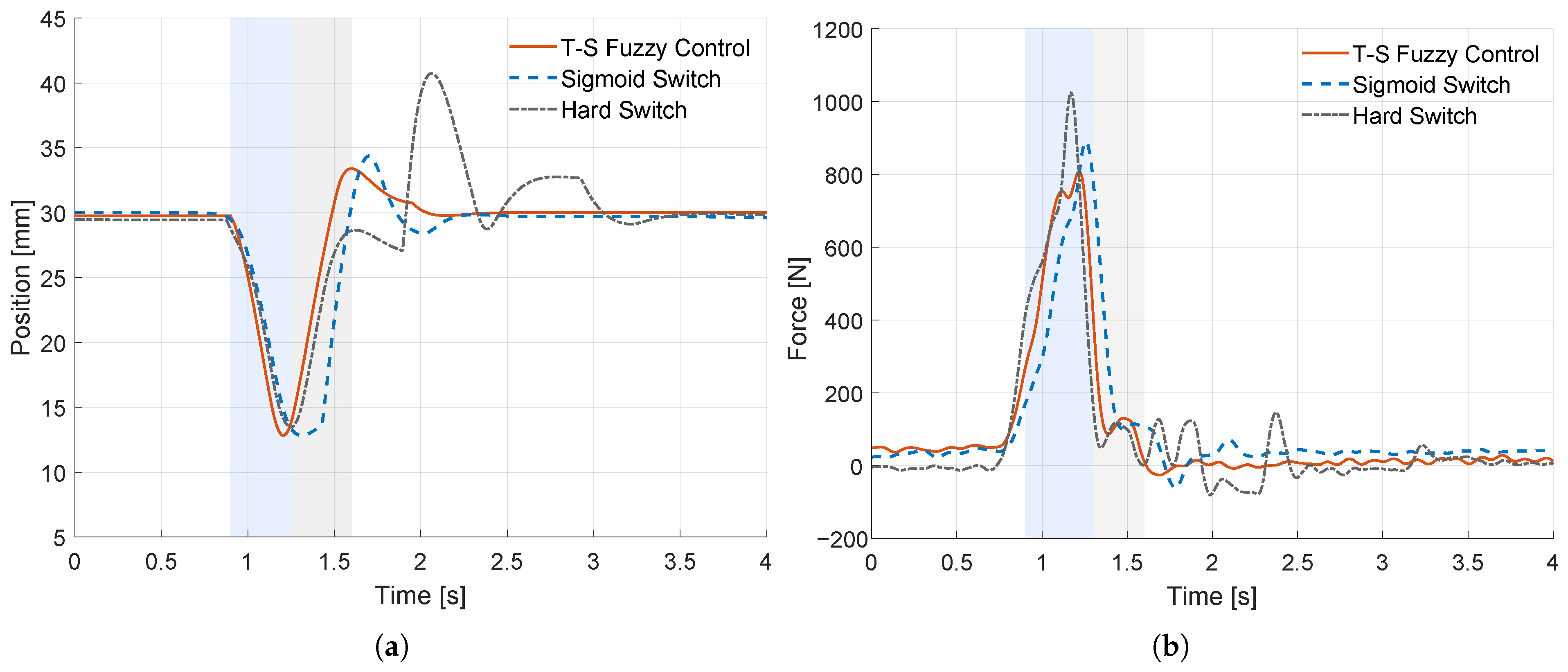 A Seamless Mode Switching Control Method for Independent Metering ...