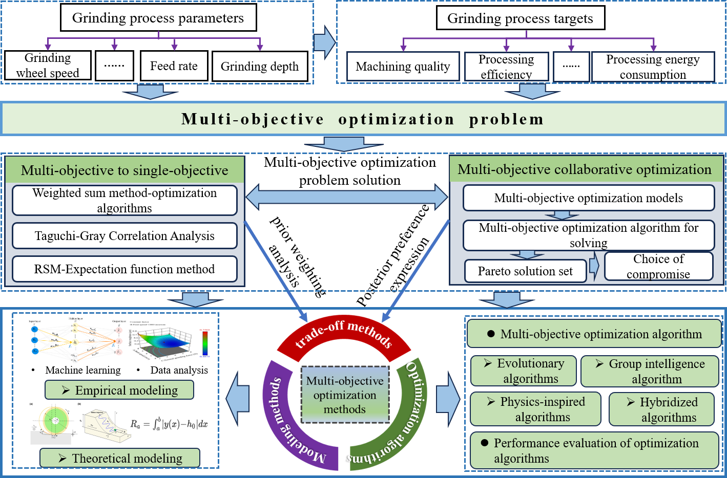 A Review of Research on Multi-Objective Process Parameter Optimization Technology for Grinding ...