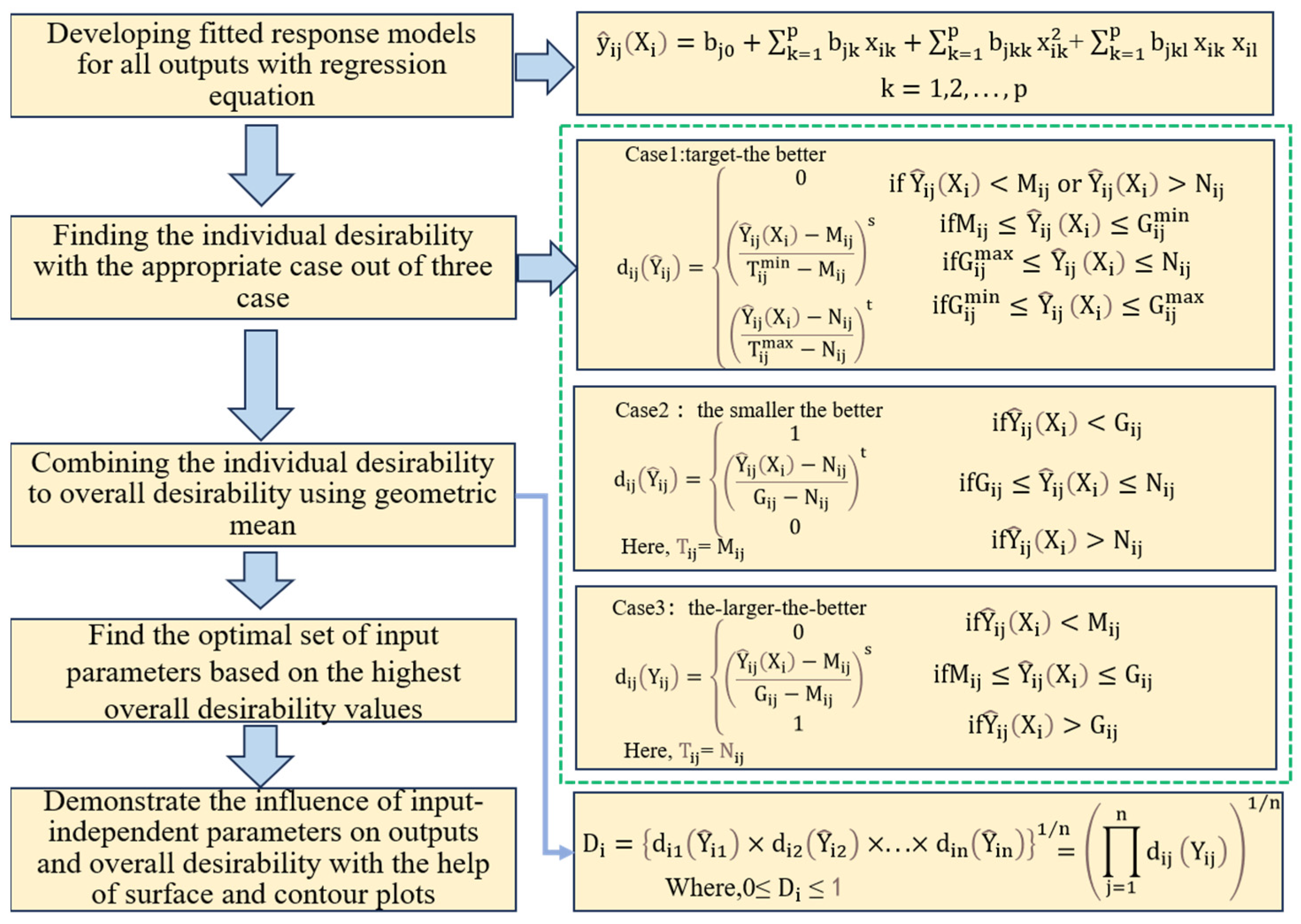 A Review of Research on Multi-Objective Process Parameter Optimization ...