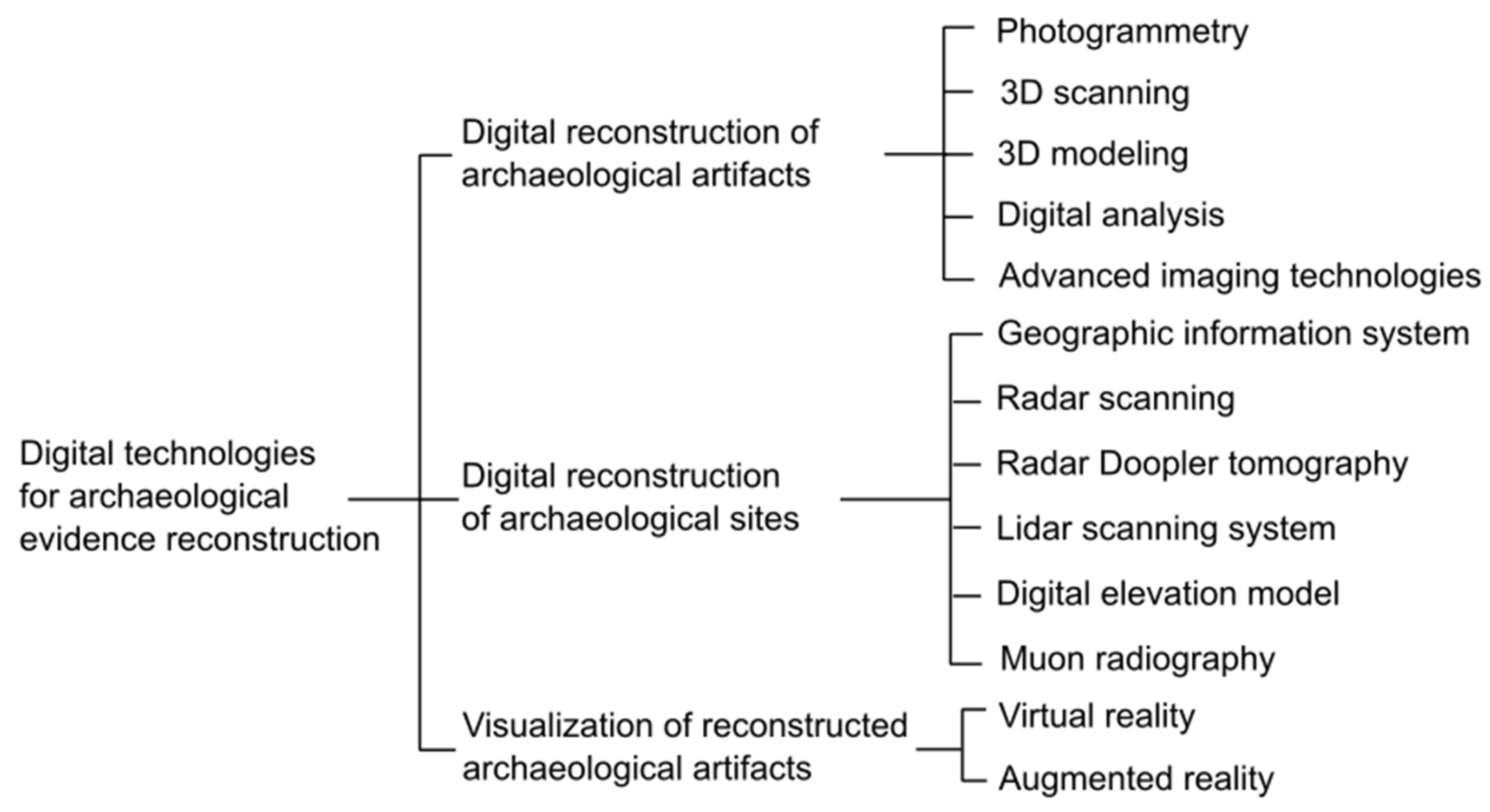 Reconstructing Archaeological Evidence with Digital Technologies ...