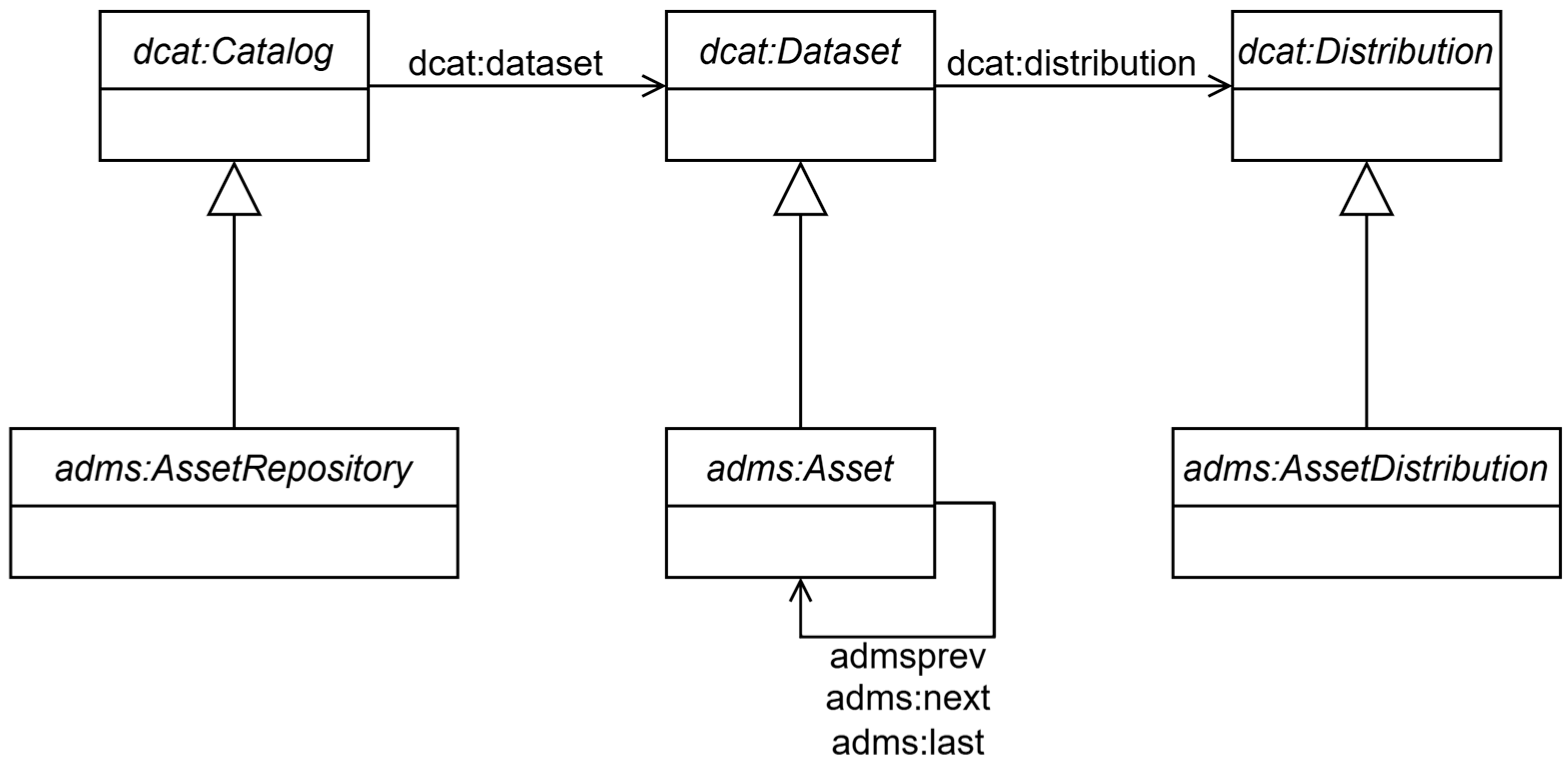 Adopting MOD-API in a Modern Dataset Catalog Platform: Opportunities ...