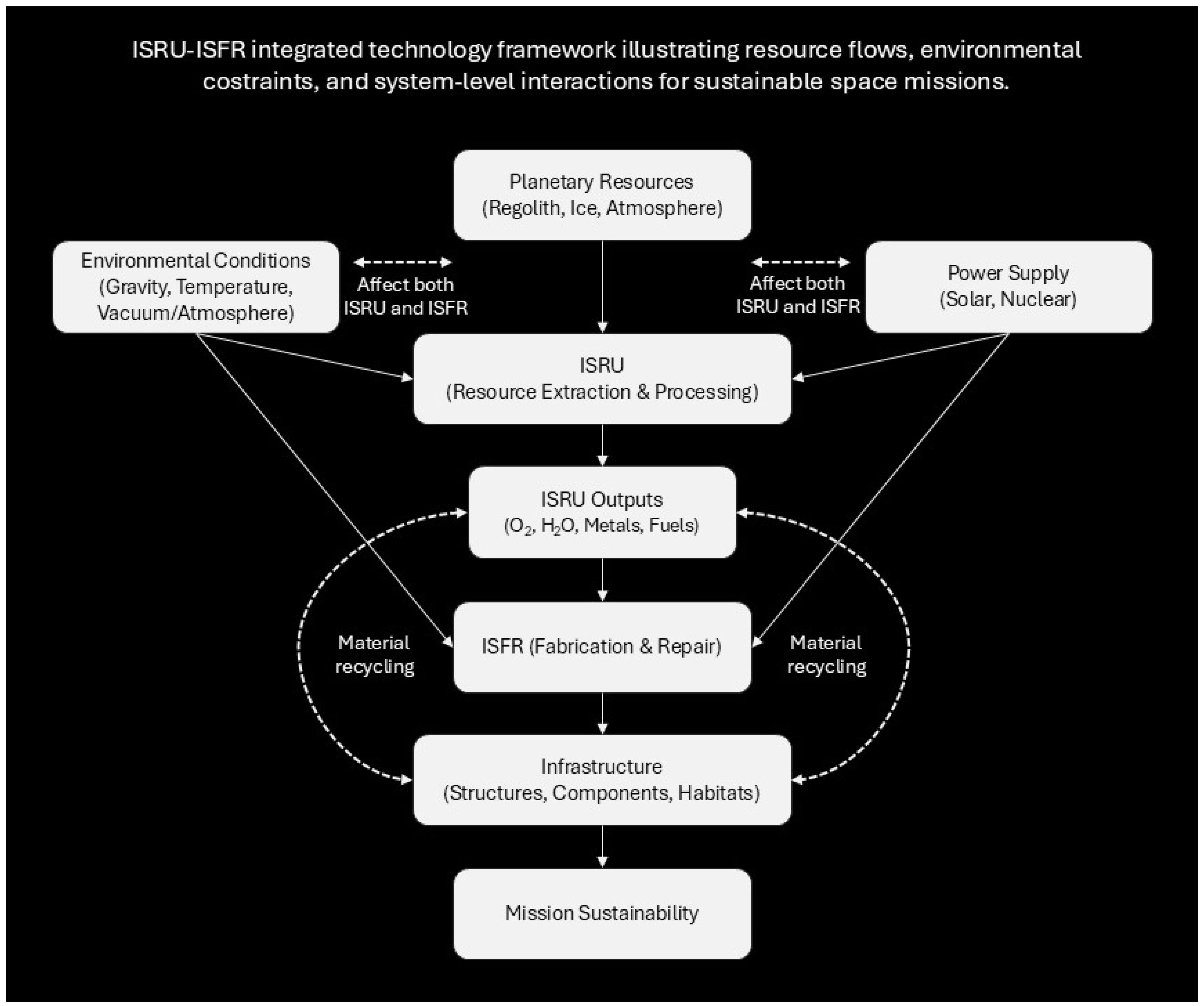ISRU and ISFR Science and Technology—A Review of the Last 15 Years