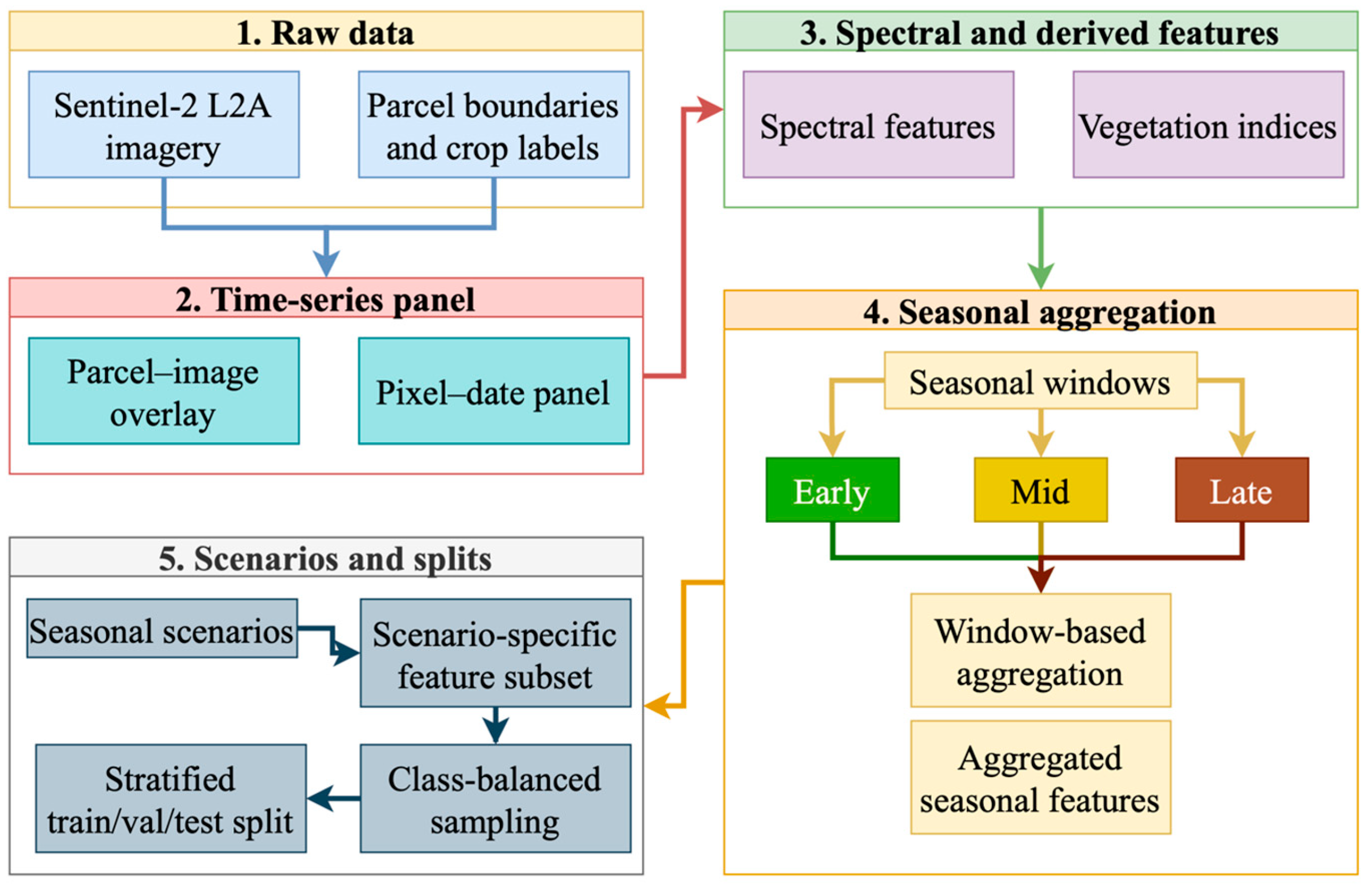 Early Crop Type Classification Based on Seasonal Spectral Features and ...