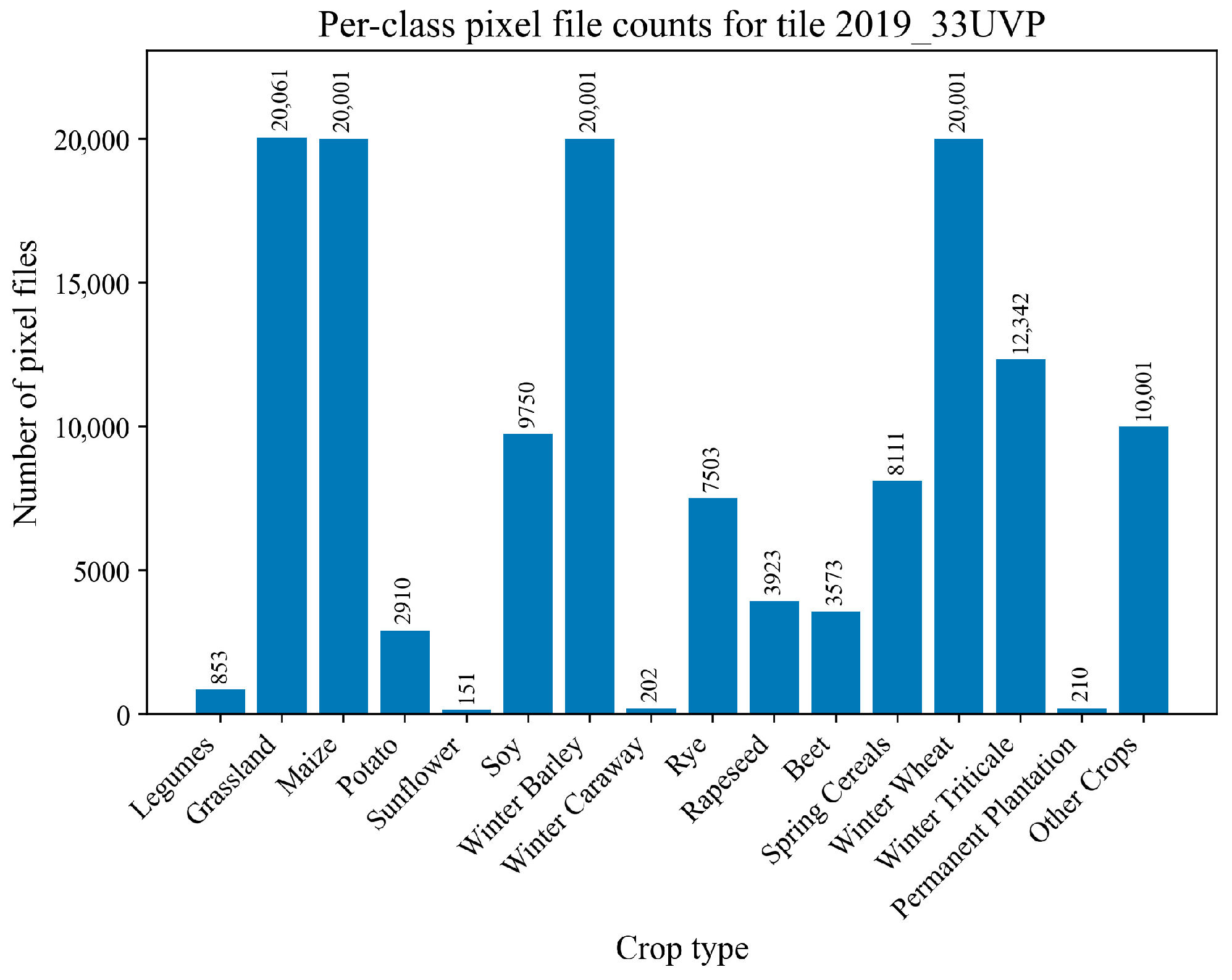 Early Crop Type Classification Based on Seasonal Spectral Features and ...