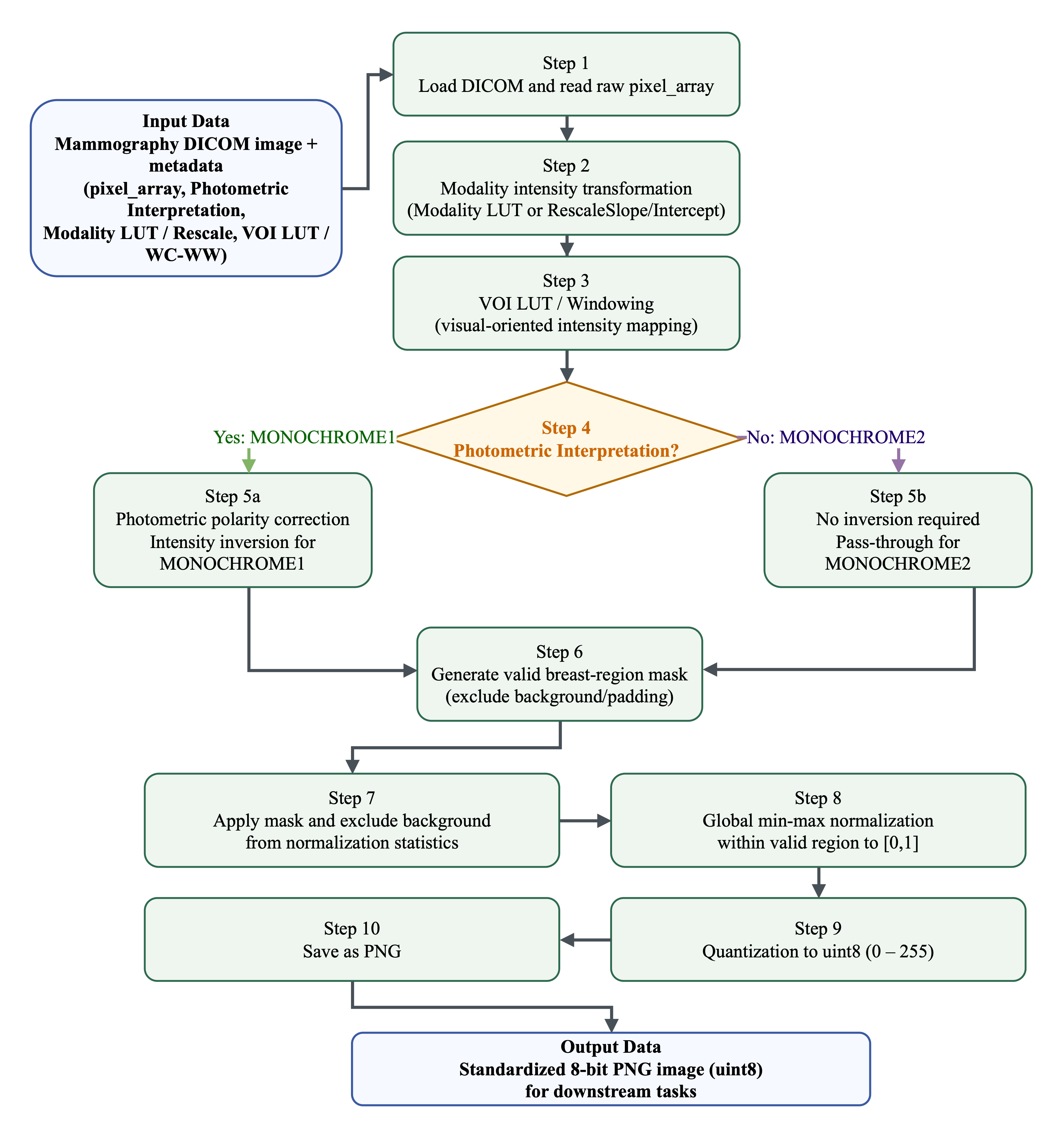 Reproducible System Innovation in DICOM Mammography Processing with ...