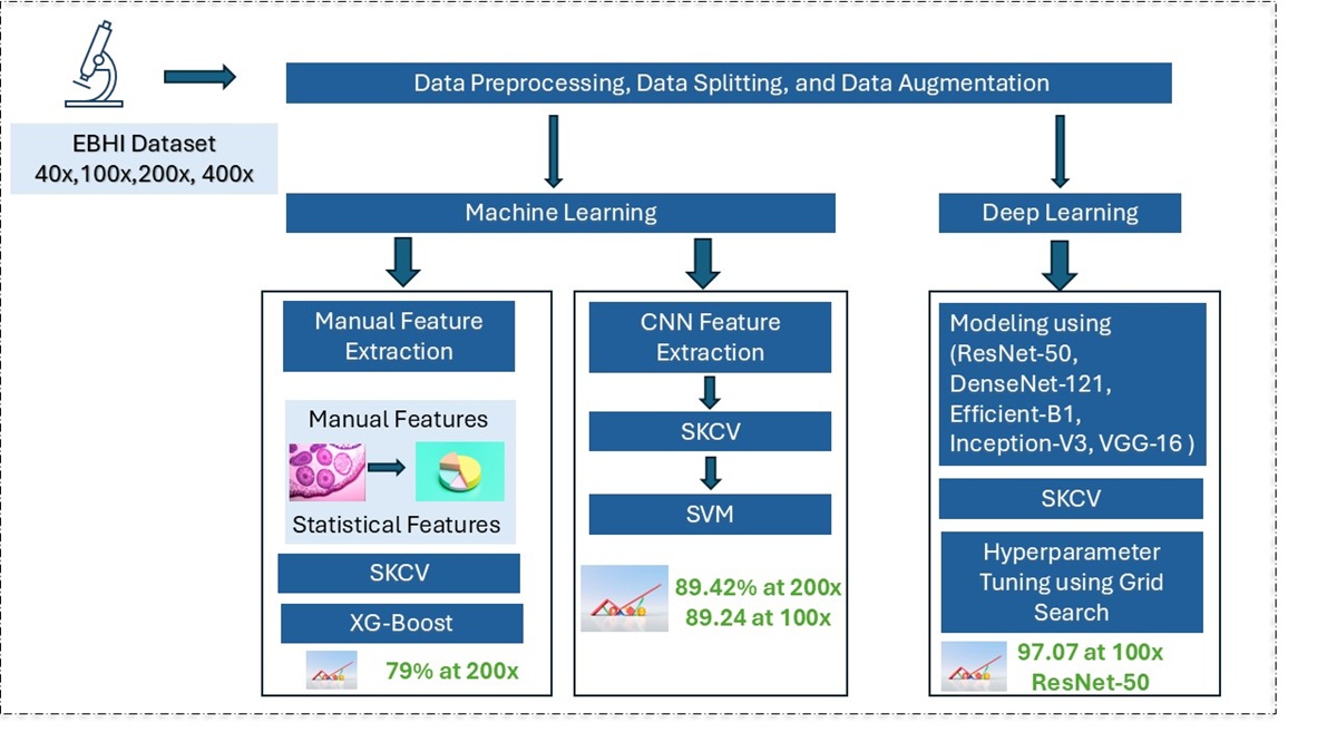 Automatic Diagnosis of Colorectal Cancer Based on Histopathological ...