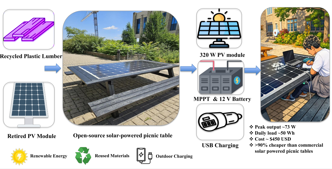 Open-Source Design of Solar-Powered Picnic Table for Outdoor Device ...