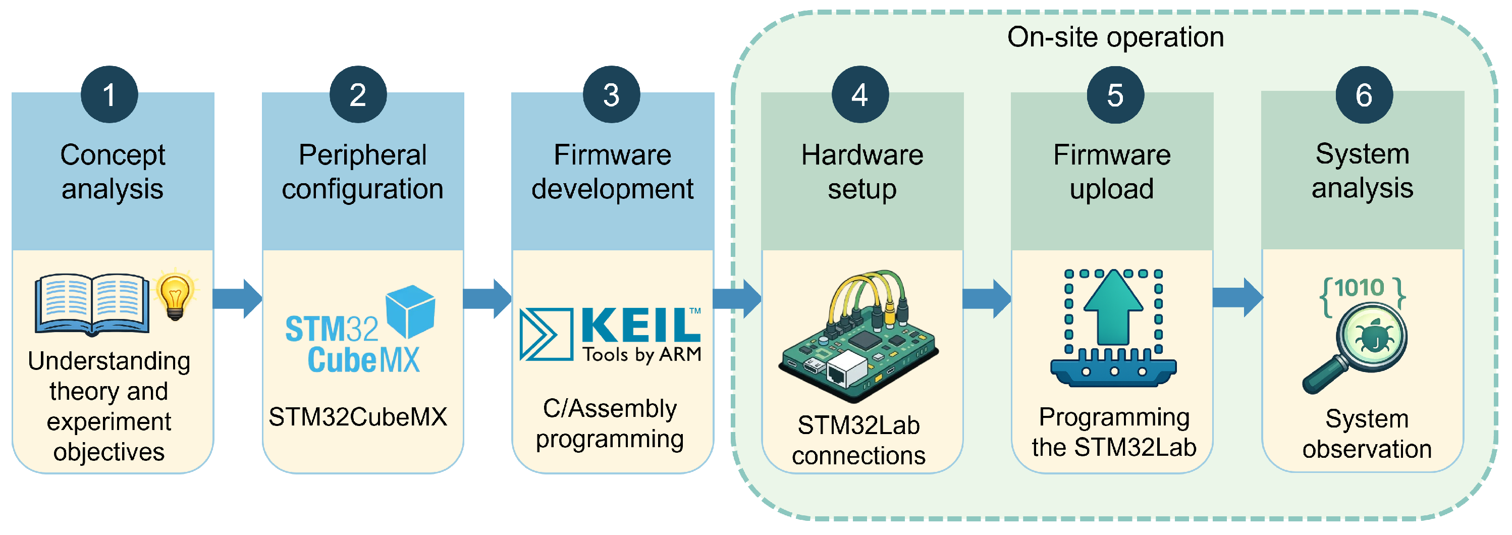 Enhancing Embedded Systems Education Through Remote Laboratories with ...