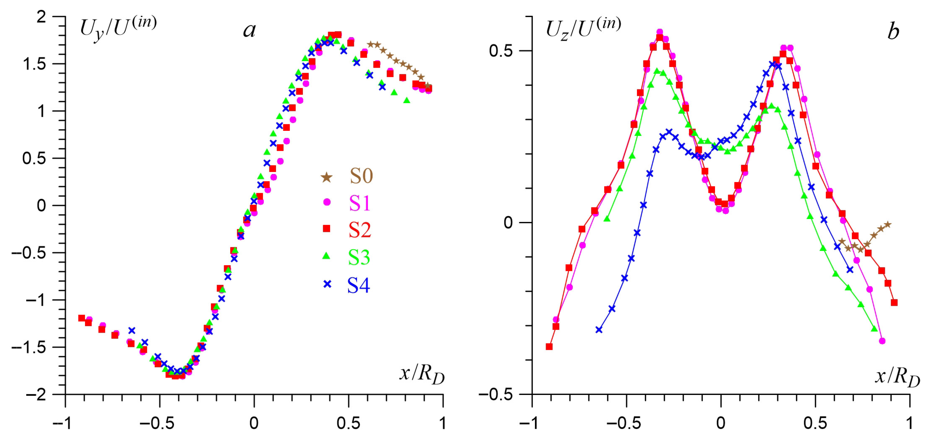 Comparative Analysis of Turbulent Models for Gas Flow Dynamics in ...