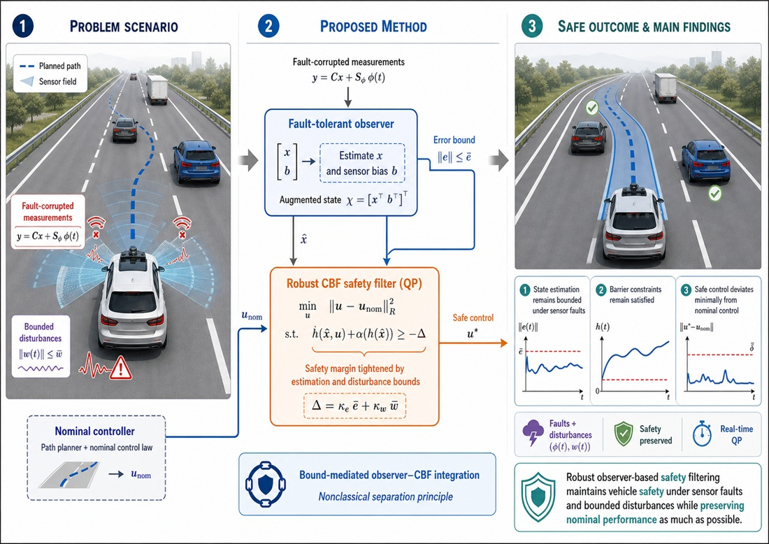 Robust Integration of Fault-Tolerant Observer and CBF Safety Control: A ...