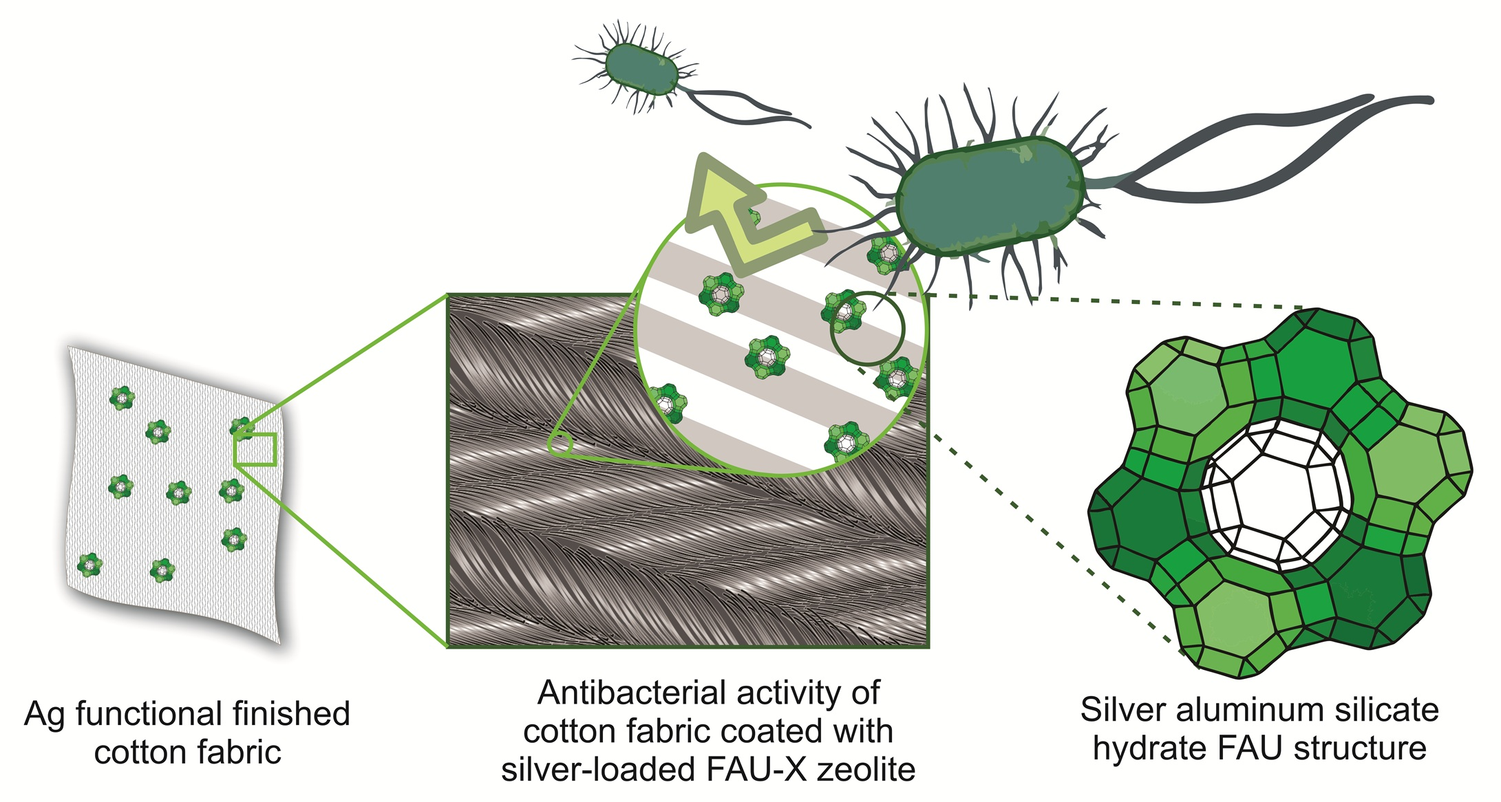 Antimicrobial Textile Finishing Based on Silver Nanostructures