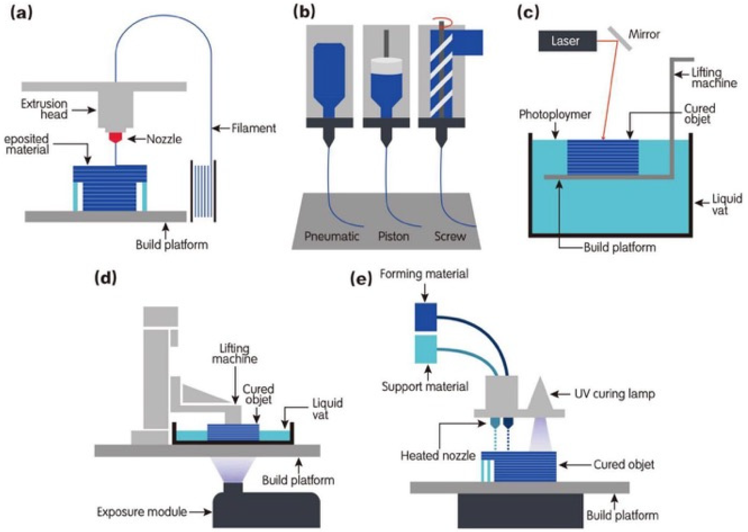 Fundamentals and Uses of 4D Printing on Textiles