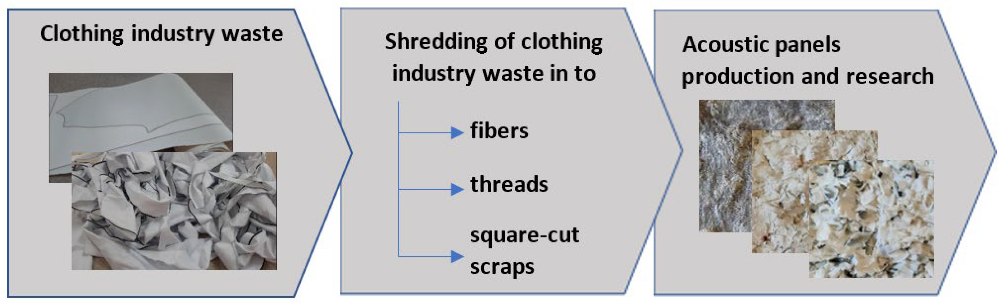 Research and Evaluation of Acoustic Panels from Clothing Industry Waste