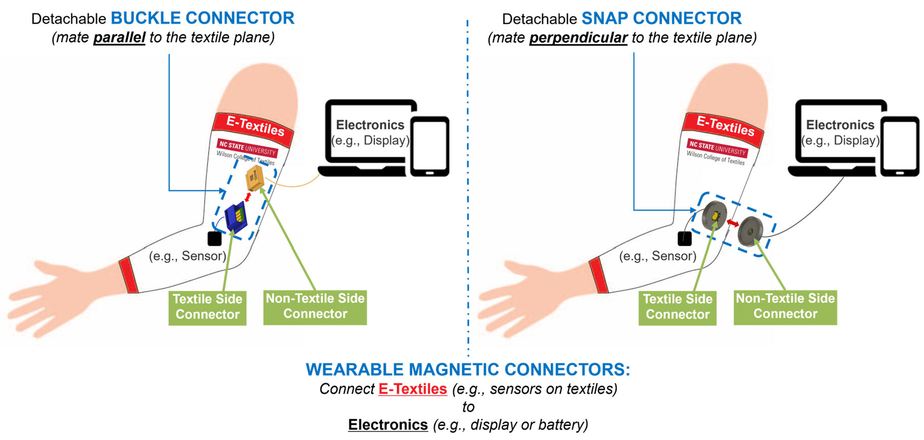 Durability of Wearable Buckle and Snap Magnetic Connectors—Impact of ...