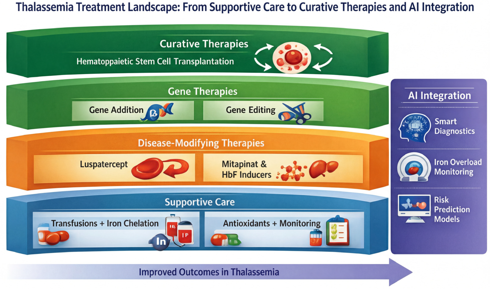 Recent Advances in Thalassemia Management: From Curative Therapies to ...