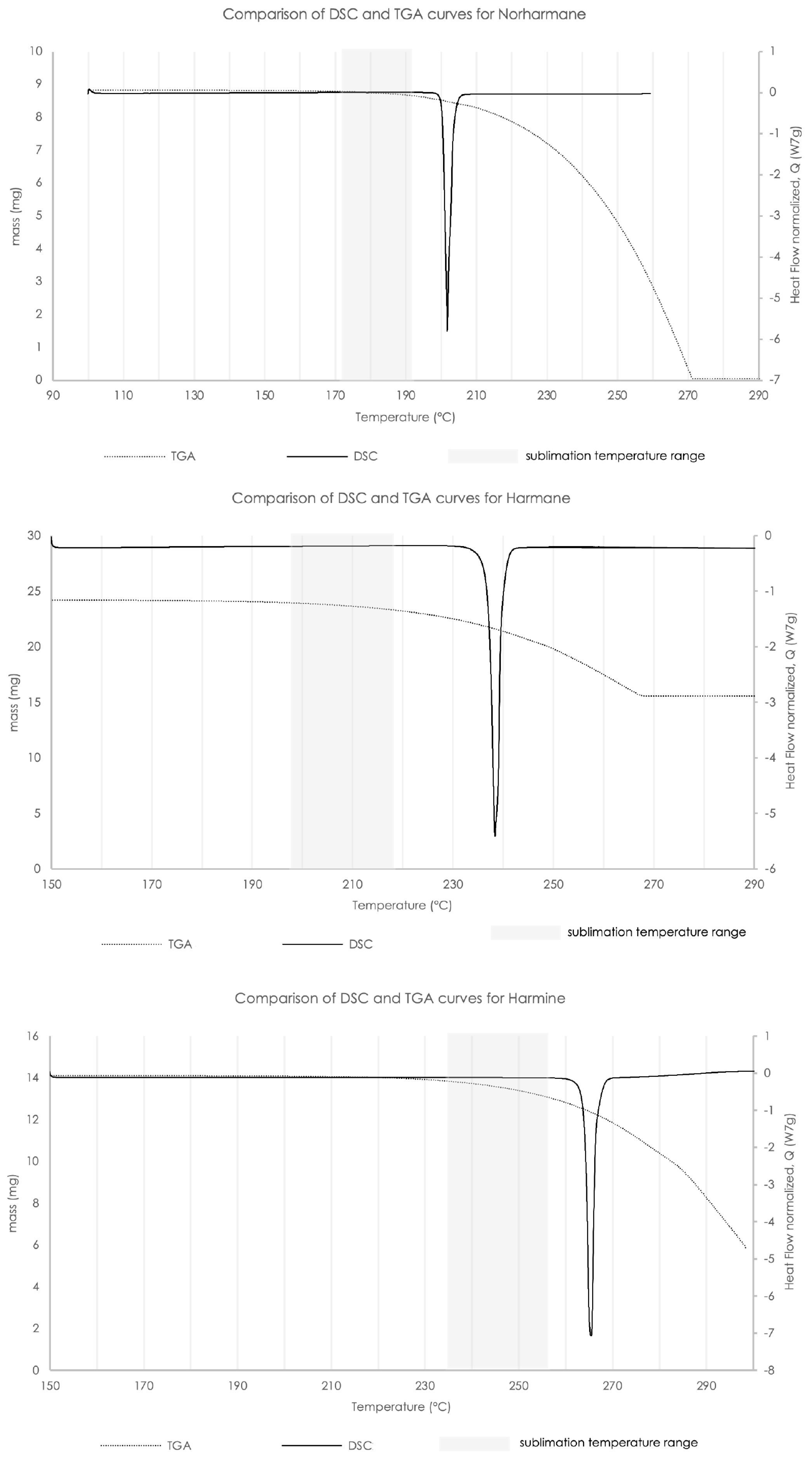 Calorimetric, Thermogravimetric, and Theoretical Study of Norharmane ...