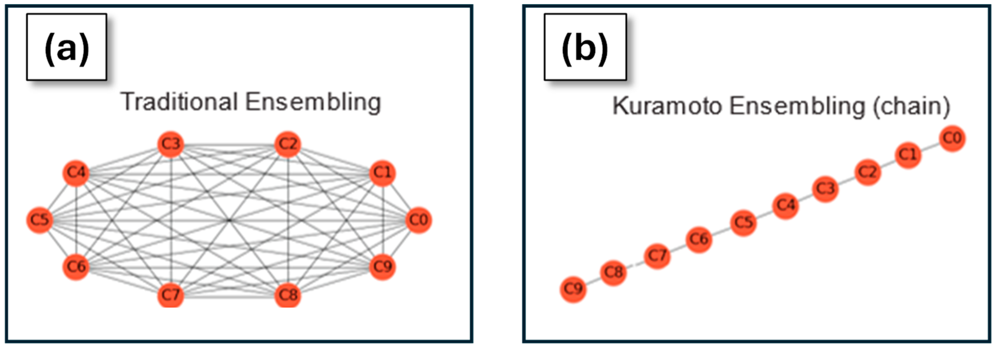 Clock Synchronization with Kuramoto Oscillators for Space Systems